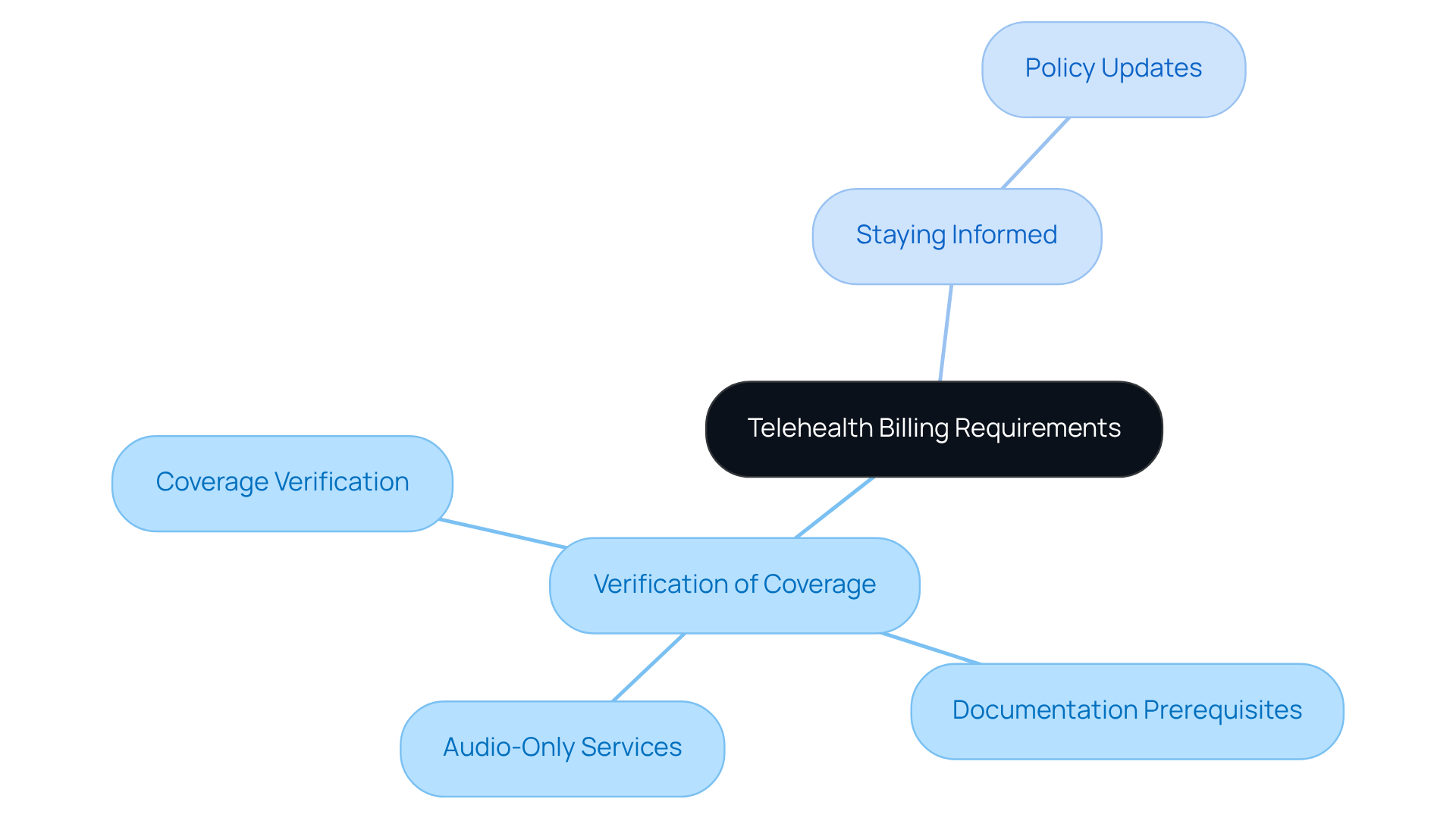The center represents the main topic of telehealth billing. Each branch shows key considerations that clinics need to focus on, helping them navigate the complexities of payer guidelines.