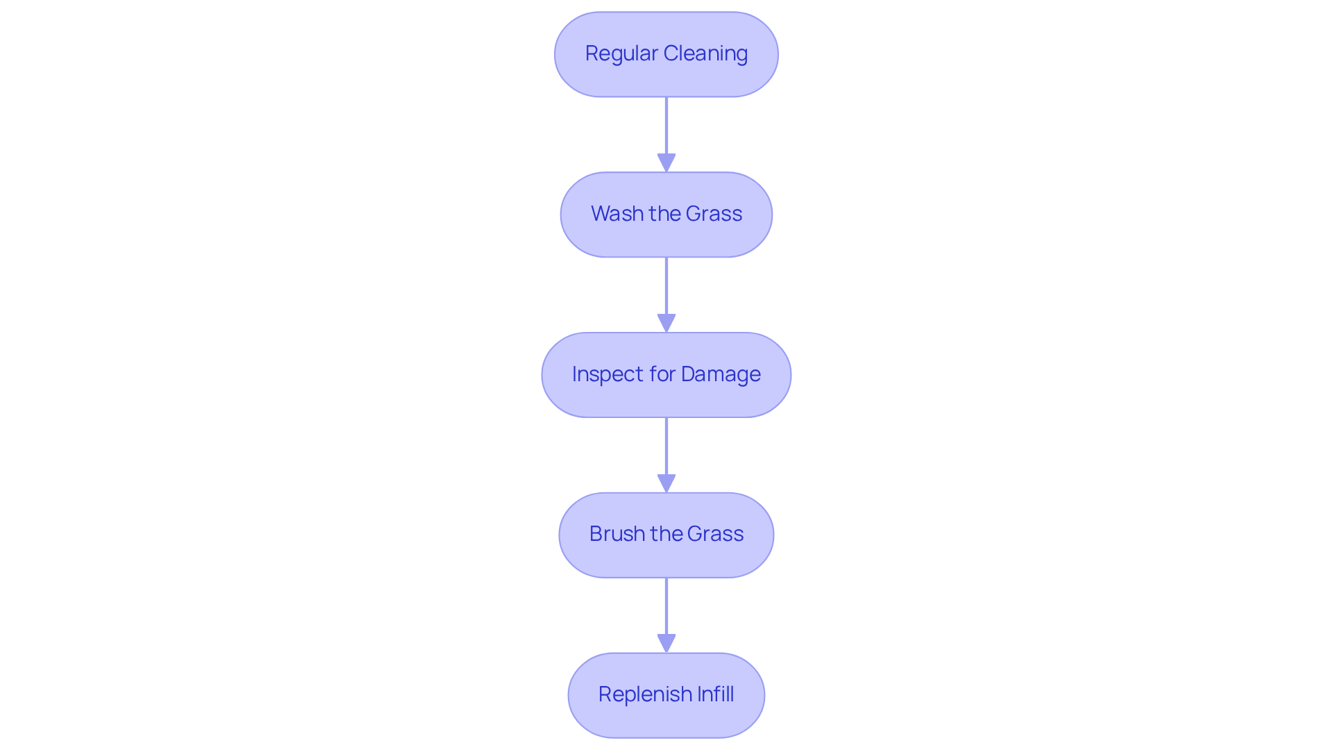 Each box represents a crucial step in maintaining playground turf. Follow the arrows to see the order in which these tasks should be performed to keep the play area safe and inviting.