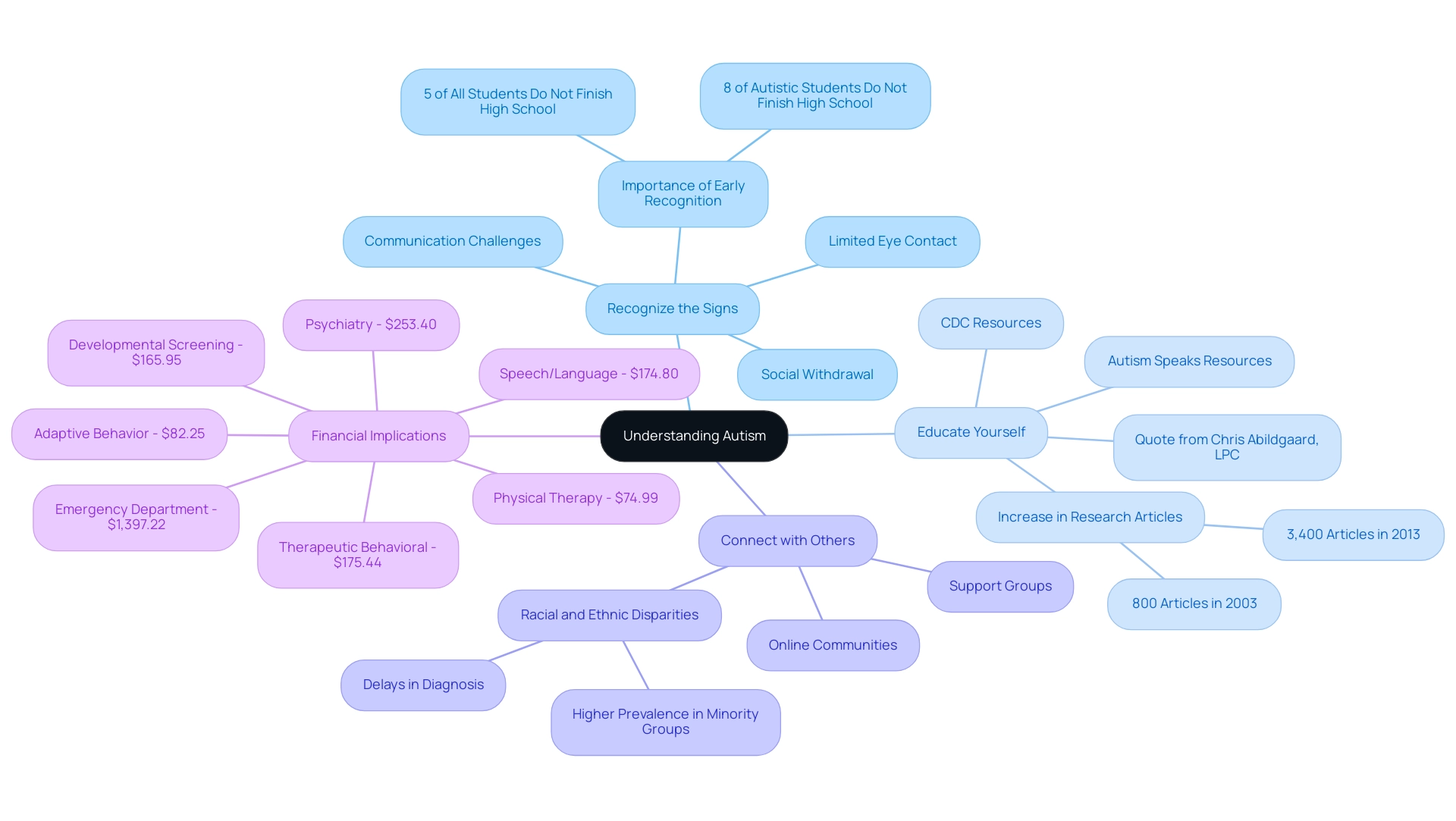 Each branch represents a key area of understanding autism, with sub-branches detailing specific aspects or resources associated with that area.