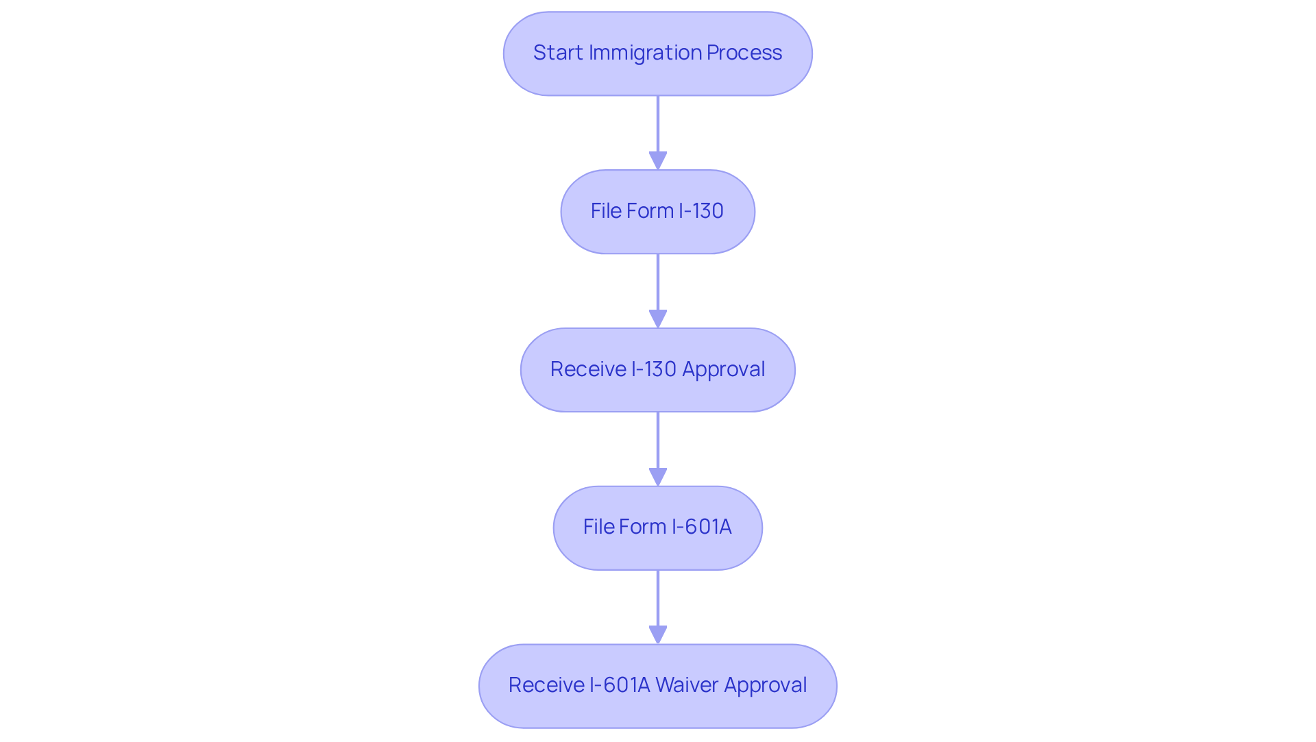 This flowchart shows the steps to take in the immigration process. Start with filing the I-130, then wait for approval before filing the I-601A. Each step is crucial for a smoother journey. This flowchart shows the steps to take in the immigration process. Start with filing the I-130, then wait for approval before filing the I-601A. Each step is crucial for a smoother journey.