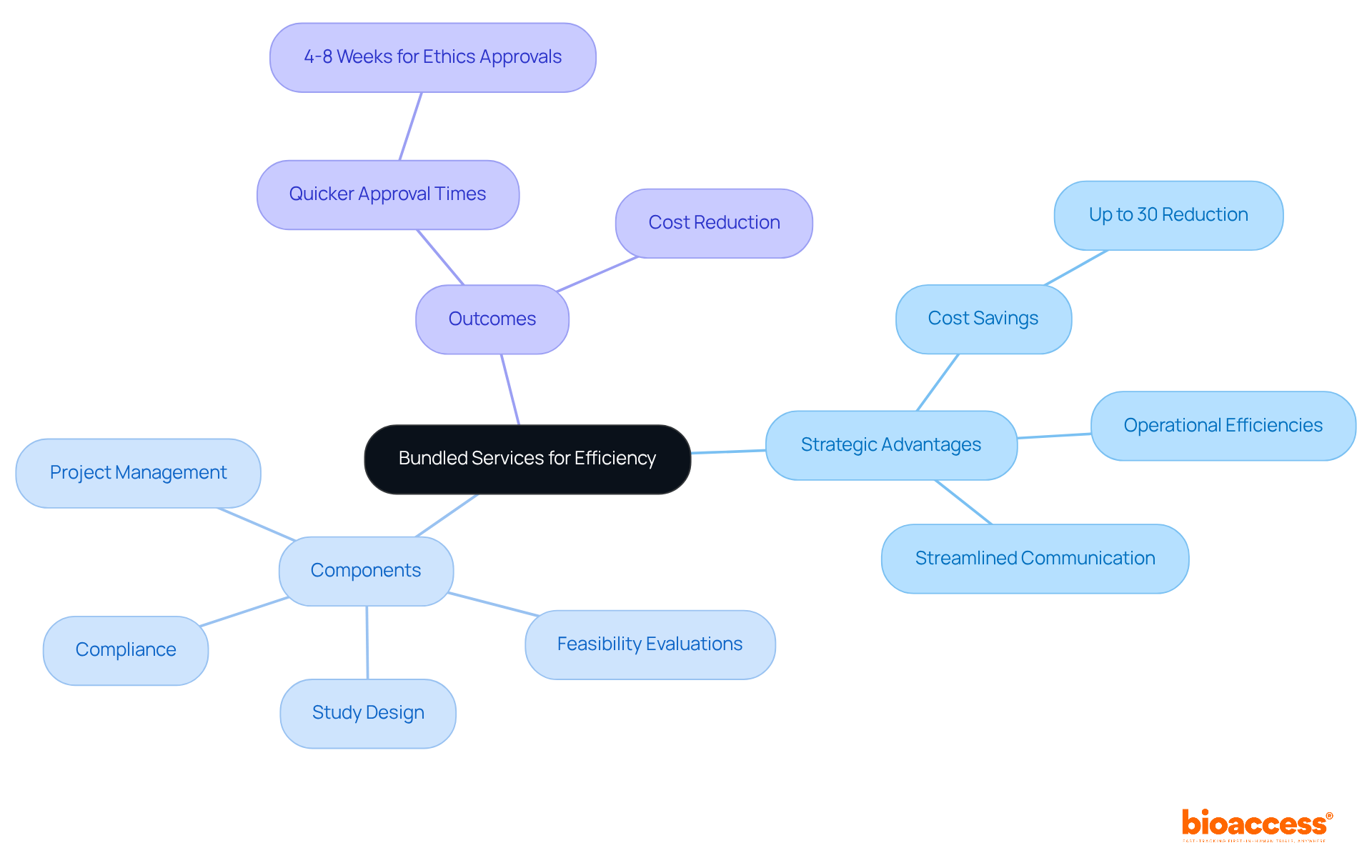 The central node represents the main idea of bundled services. Each branch shows a different aspect: advantages, components, and outcomes. Follow the branches to see how they connect and contribute to overall efficiency and cost savings.