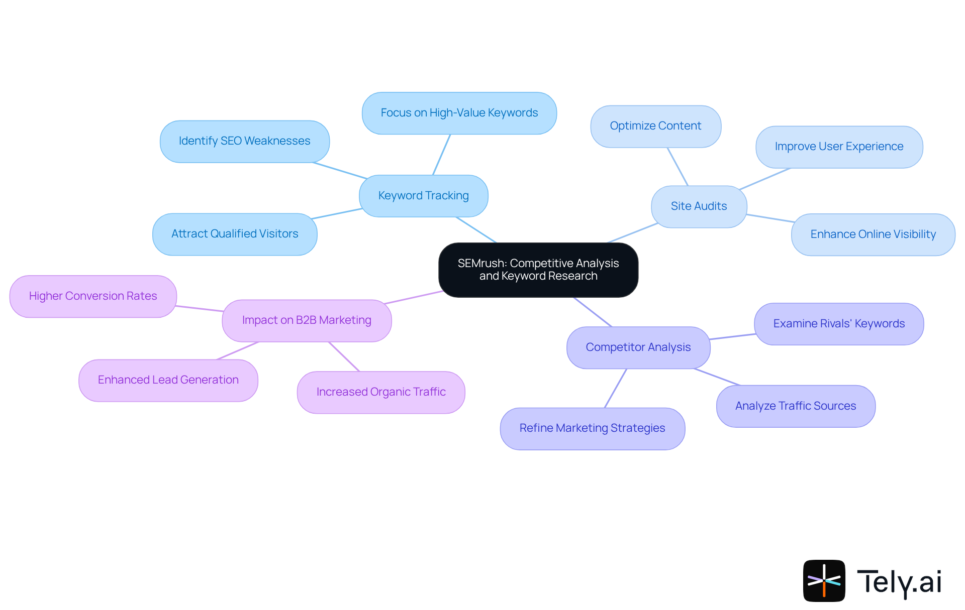 The central node represents SEMrush, while the branches show its key features and how they help improve B2B marketing efforts. Each color-coded branch highlights a different aspect of the platform, making it easy to understand its comprehensive capabilities. The central node represents SEMrush, while the branches show its key features and how they help improve B2B marketing efforts. Each color-coded branch highlights a different aspect of the platform, making it easy to understand its comprehensive capabilities.