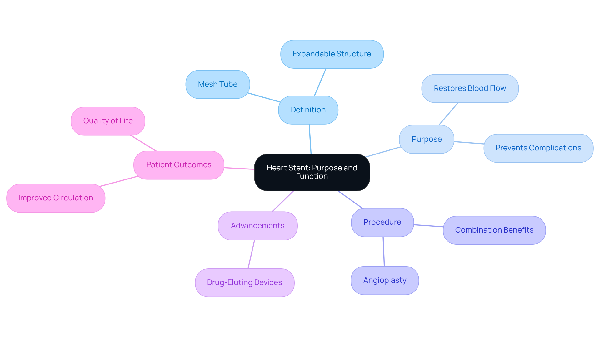 This mindmap starts with the main idea of heart stents at the center. Each branch represents a different aspect of heart stents, showing how they work, their benefits, and the procedures involved. Follow the branches to explore how heart stents can improve health and quality of life.