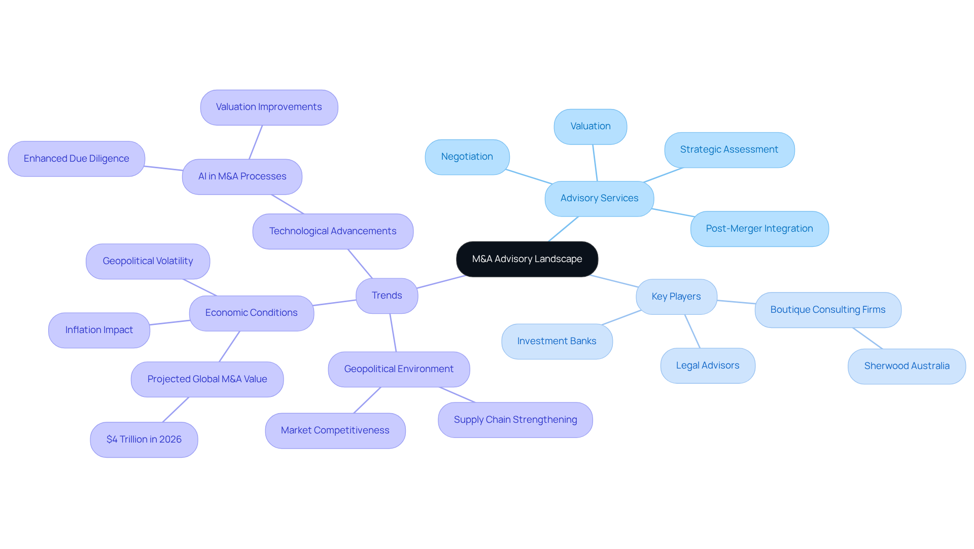 This mindmap illustrates the various components of the M&A advisory landscape. Start at the center with the main topic, then explore the branches to see the different advisory services, key players in the market, and current trends shaping the industry. Each branch and sub-branch helps you understand how these elements are interconnected. This mindmap illustrates the various components of the M&A advisory landscape. Start at the center with the main topic, then explore the branches to see the different advisory services, key players in the market, and current trends shaping the industry. Each branch and sub-branch helps you understand how these elements are interconnected.