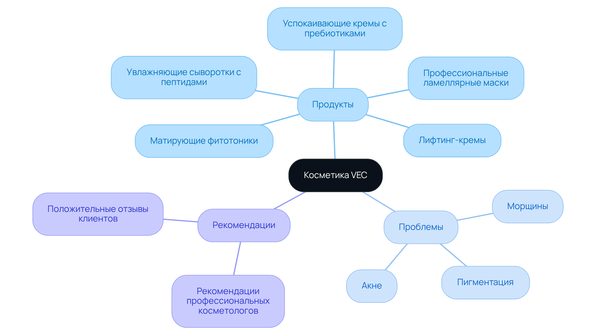Центральный узел представляет косметику VEC, а ветви показывают различные продукты и проблемы, которые они решают. Следуйте ветвям, чтобы увидеть, какие средства подходят для конкретных нужд.