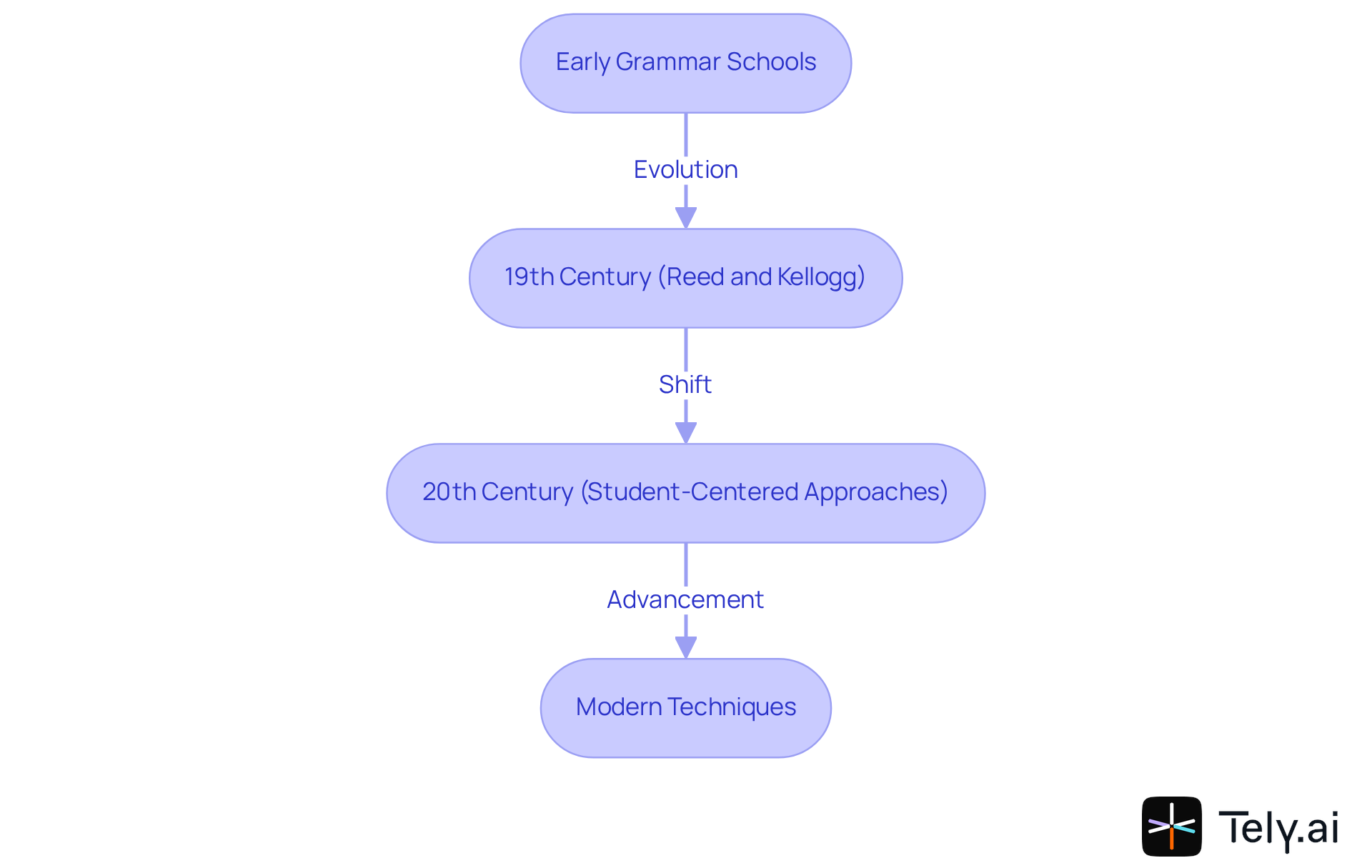 Each box represents a different era in teaching sentence building. Follow the arrows to see how methods have changed and improved over time. Each box represents a different era in teaching sentence building. Follow the arrows to see how methods have changed and improved over time.
