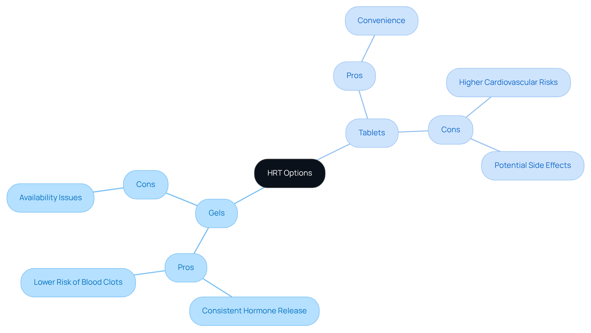The central node represents the main topic of HRT options. Each branch shows a different delivery method, with pros and cons listed underneath. This layout helps you quickly compare the two options and understand their implications for your health.