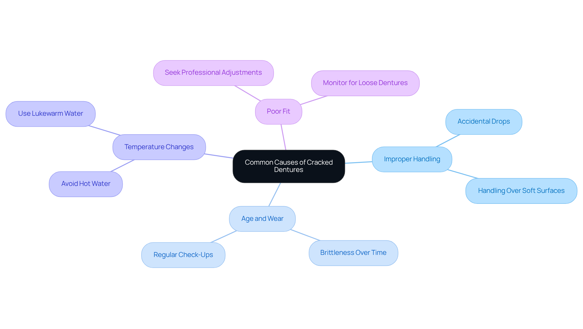 The central idea highlights the main topic, while each branch represents a specific cause of denture cracks. The sub-branches provide helpful tips or details, making it easy to understand how to prevent damage.