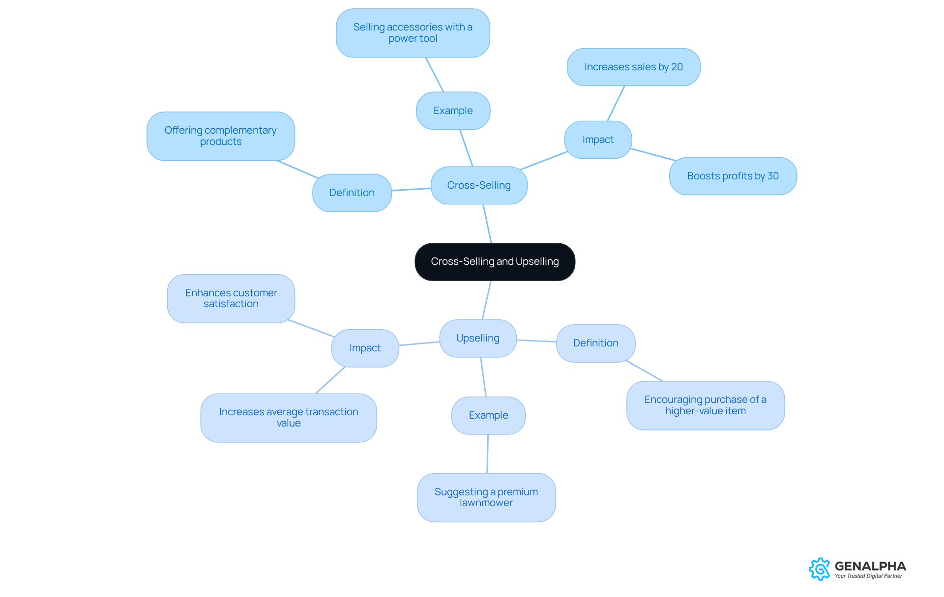 The central idea shows the two main sales strategies. Each branch expands on the definitions, examples, and impacts of each strategy, helping you grasp how they work together to enhance client engagement and boost revenue. The central idea shows the two main sales strategies. Each branch expands on the definitions, examples, and impacts of each strategy, helping you grasp how they work together to enhance client engagement and boost revenue.