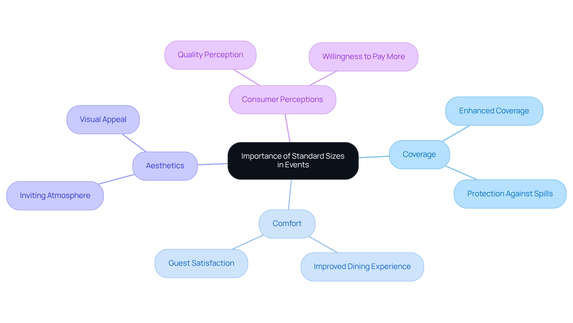 This mindmap illustrates how standard sizes, like dinner napkins, impact various aspects of event planning. Each branch represents a key benefit, showing how they contribute to a better dining experience. This mindmap illustrates how standard sizes, like dinner napkins, impact various aspects of event planning. Each branch represents a key benefit, showing how they contribute to a better dining experience.