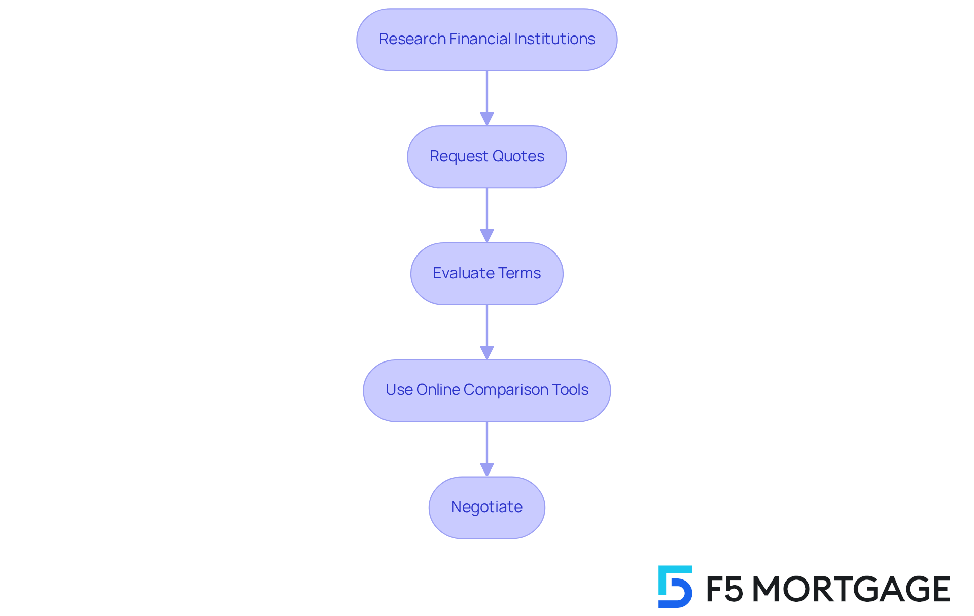 This flowchart guides you through the essential steps to compare HELOC rates. Each box represents a task you should complete in order to secure the best rates possible.