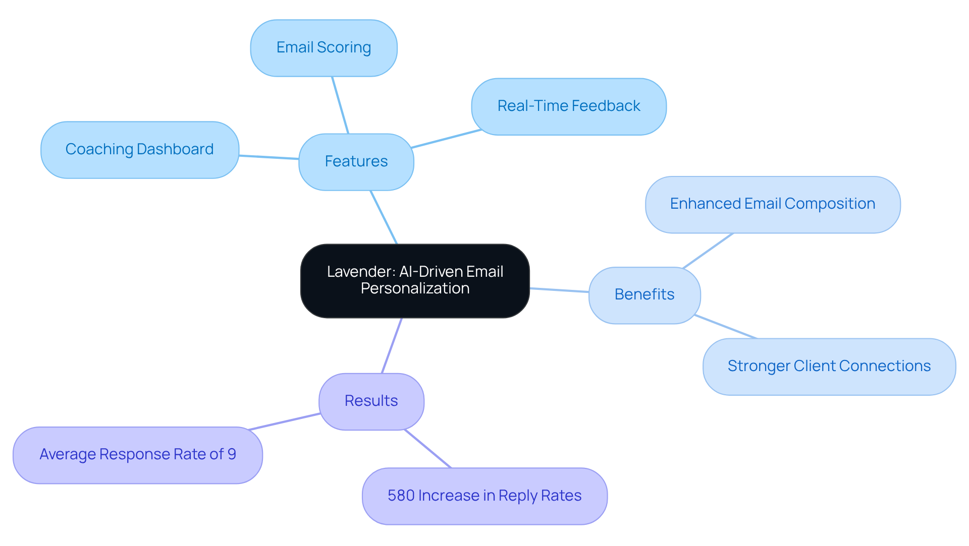 This mindmap shows how Lavender's features lead to benefits and measurable results in email outreach. Each branch represents a different aspect of the tool's effectiveness.