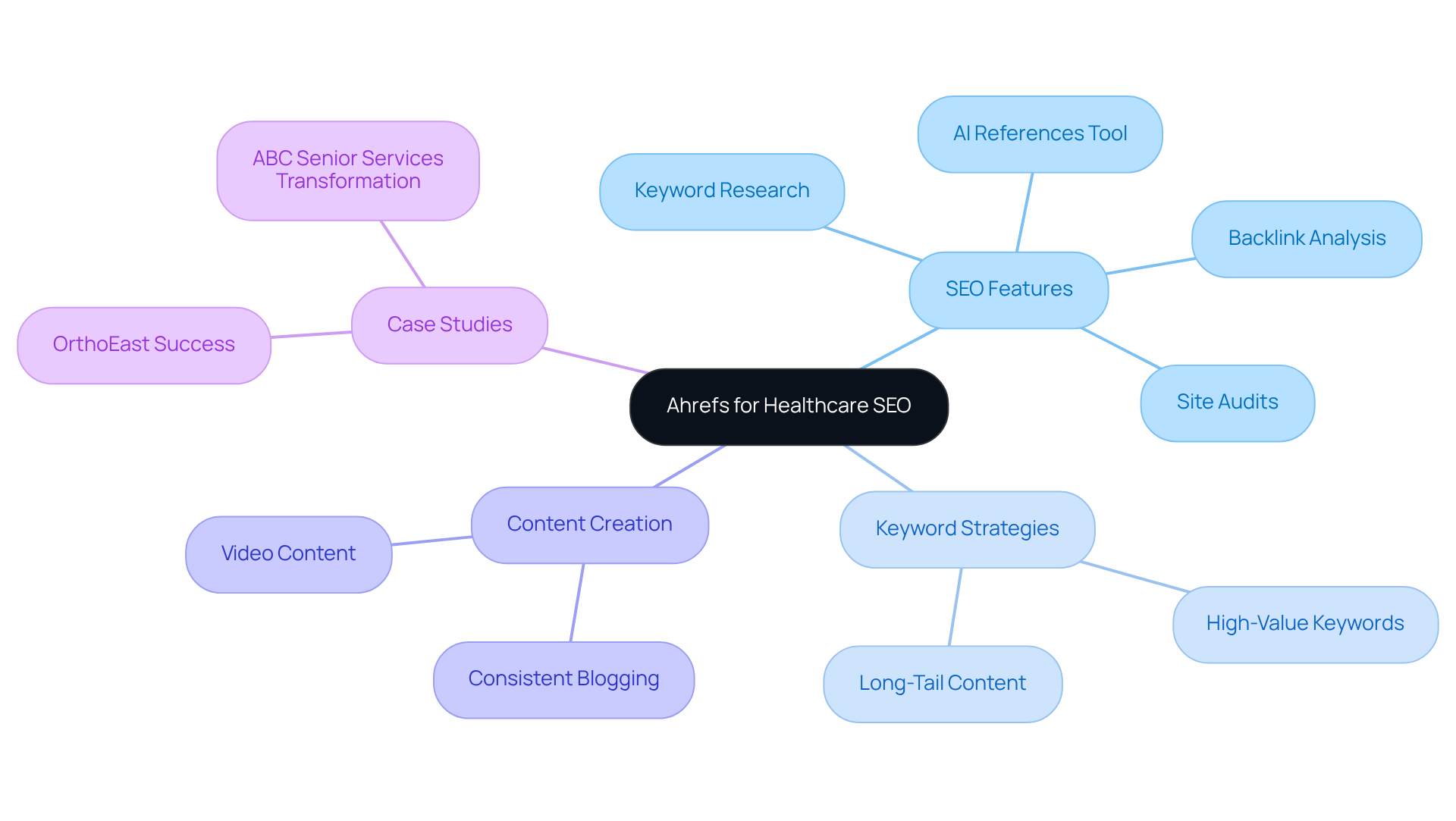 The central node represents Ahrefs' role in healthcare SEO. Each branch shows different aspects of using these tools—features, strategies, and real-world examples—helping you see how they all contribute to improving content visibility. The central node represents Ahrefs' role in healthcare SEO. Each branch shows different aspects of using these tools—features, strategies, and real-world examples—helping you see how they all contribute to improving content visibility.