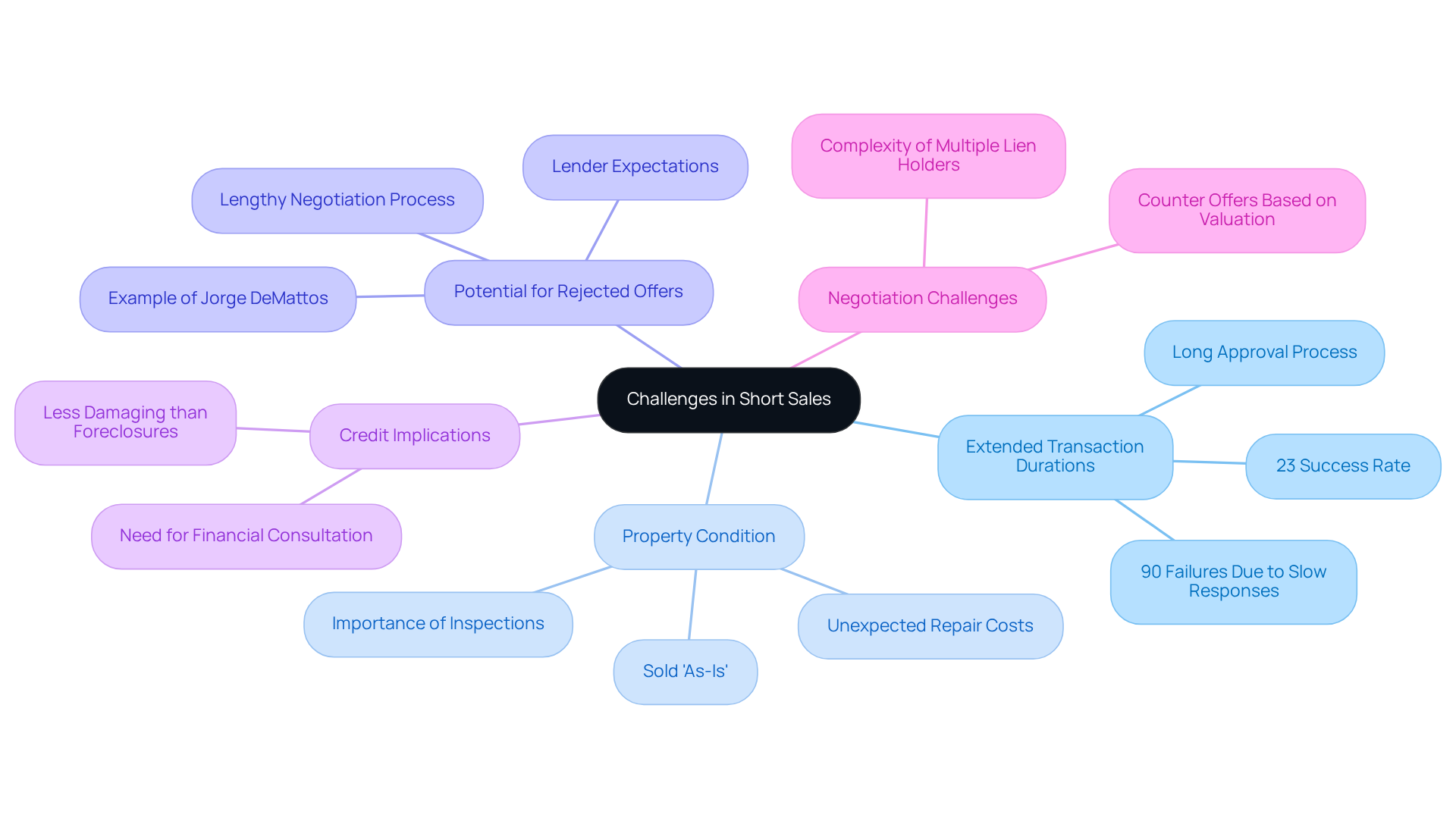 This mindmap starts with the main topic of short sales challenges at the center. Each branch represents a specific risk families should consider, with further details available on each branch. This layout helps visualize the complexities and interconnections of the risks involved.