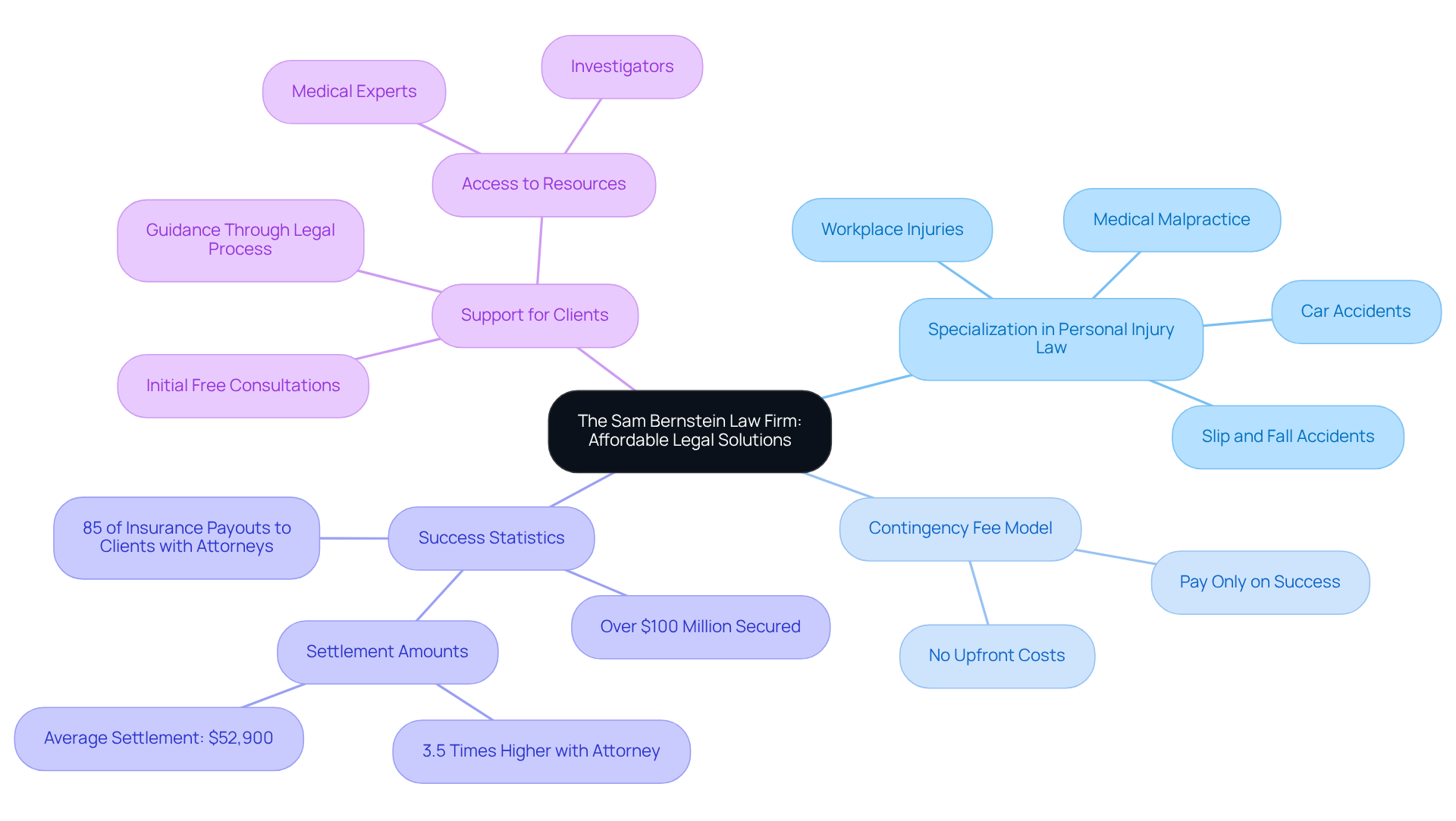This mindmap starts with the law firm at the center, branching out to show how they provide affordable legal solutions, their focus areas, and the importance of having an attorney. Each branch represents a different aspect of their services, making it easy to see how they support clients.