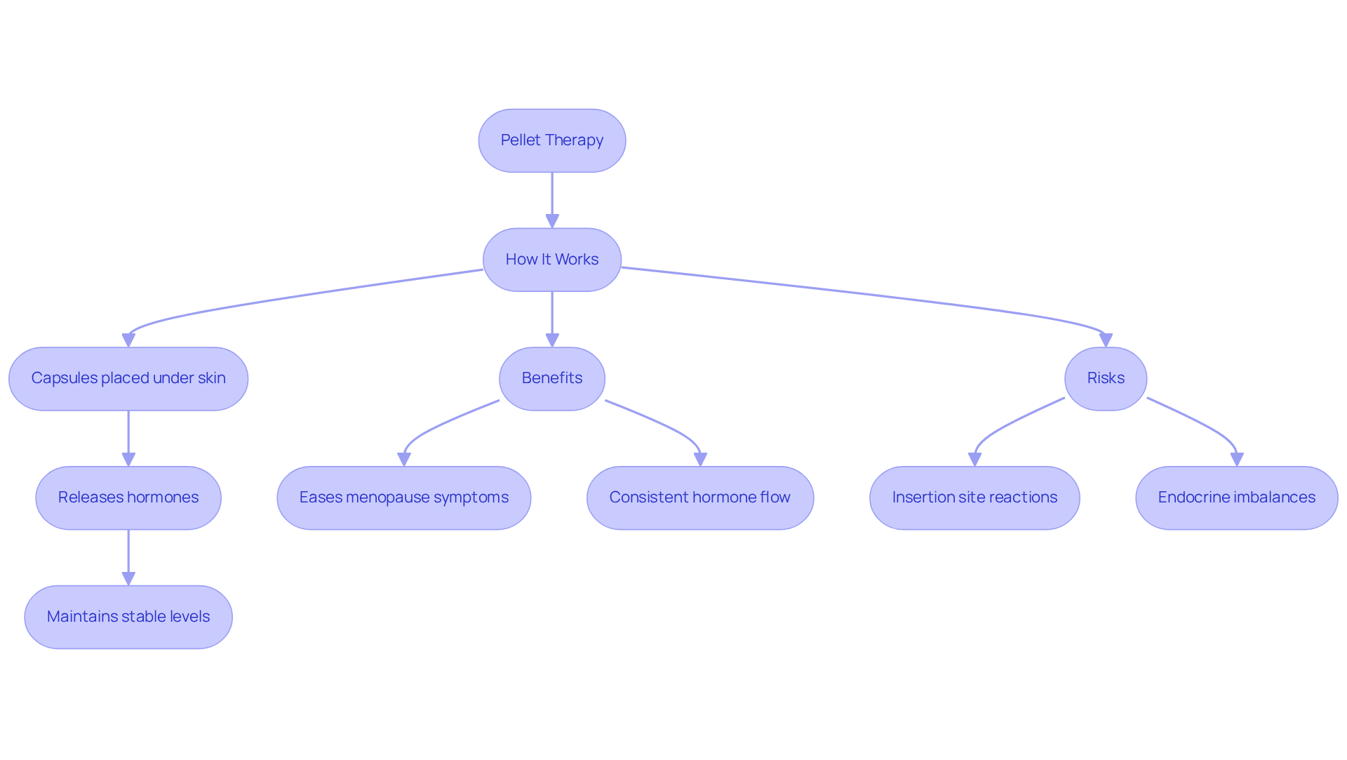 This flowchart outlines the process of pellet therapy. Start with the main concept, then follow the arrows to see how it works, the benefits it offers, and the potential risks to consider.
