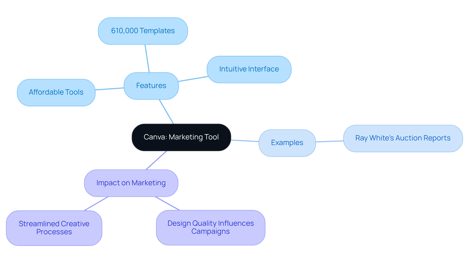 The central node represents Canva as a marketing tool, with branches showing its features, real-world examples, and the impact on marketing strategies. Follow the branches to explore how Canva can enhance business efficiency and branding.