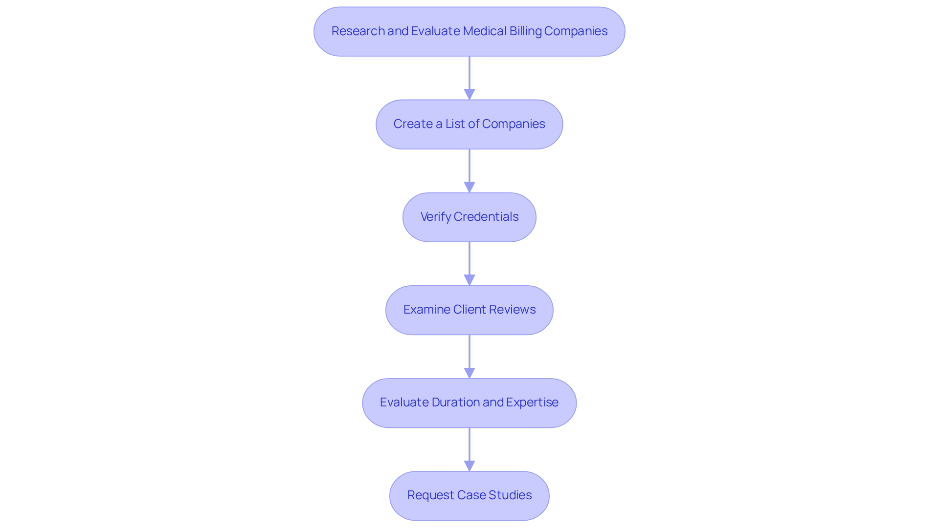 Follow the arrows to see the steps involved in selecting the right medical billing service. Each box represents a key action to take, ensuring you cover all important aspects in your evaluation.