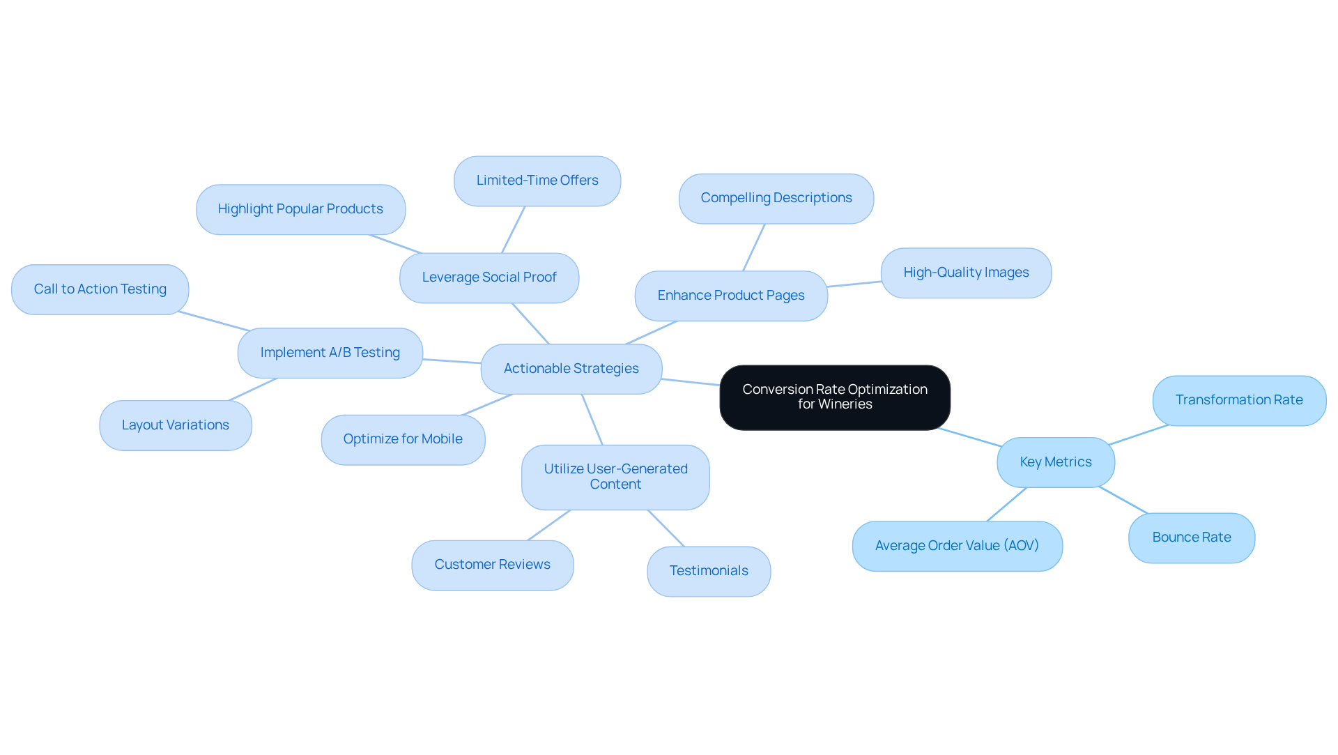 Start with the main idea in the center, then follow the branches to explore important metrics and strategies that can help improve conversion rates at wineries. Each branch provides a specific area of focus, making it easy to see how they relate to the overall goal of optimization.