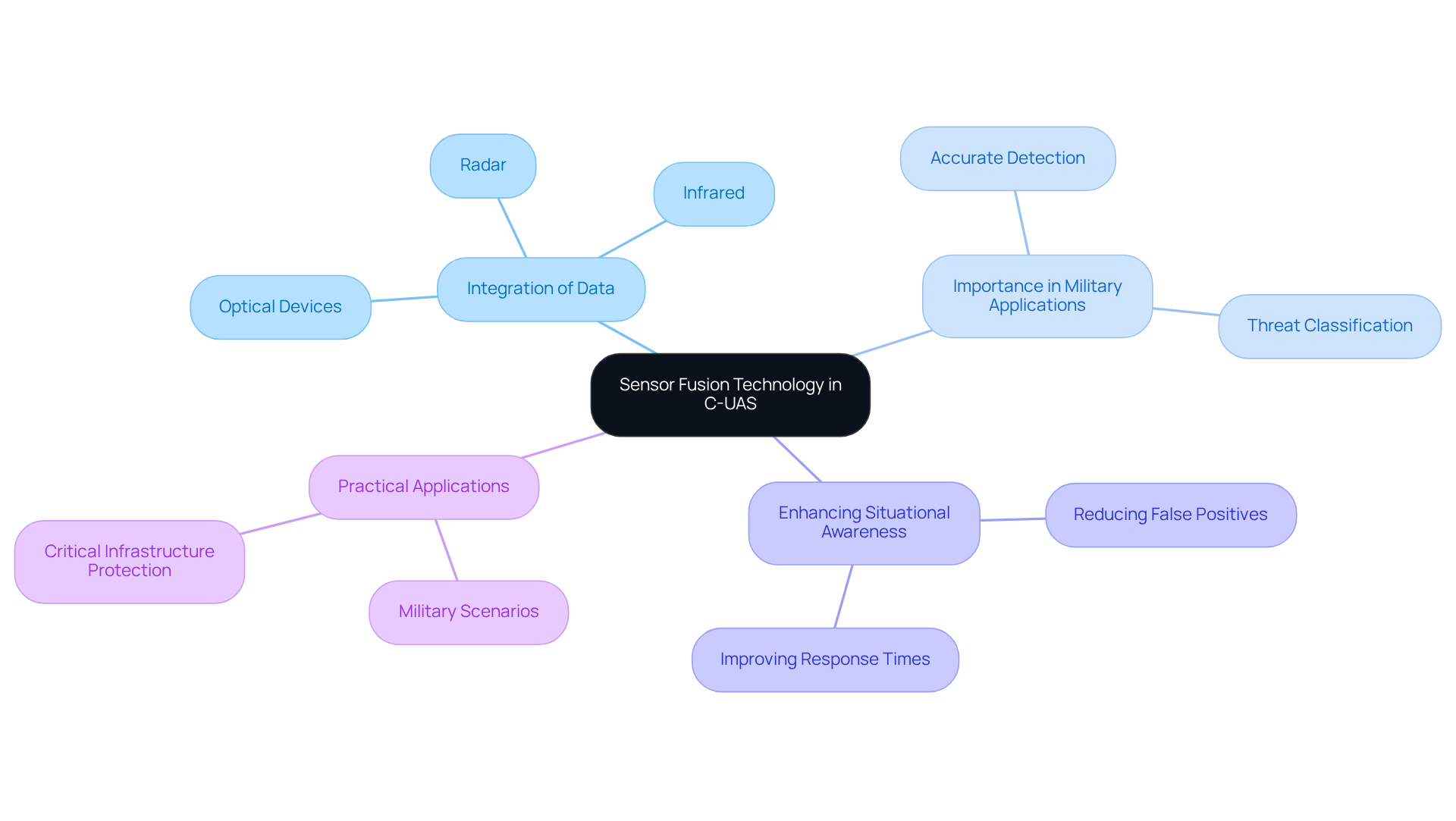 The central node represents the main topic, while branches show related concepts and their significance. Follow the branches to explore how sensor fusion technology enhances military operations.