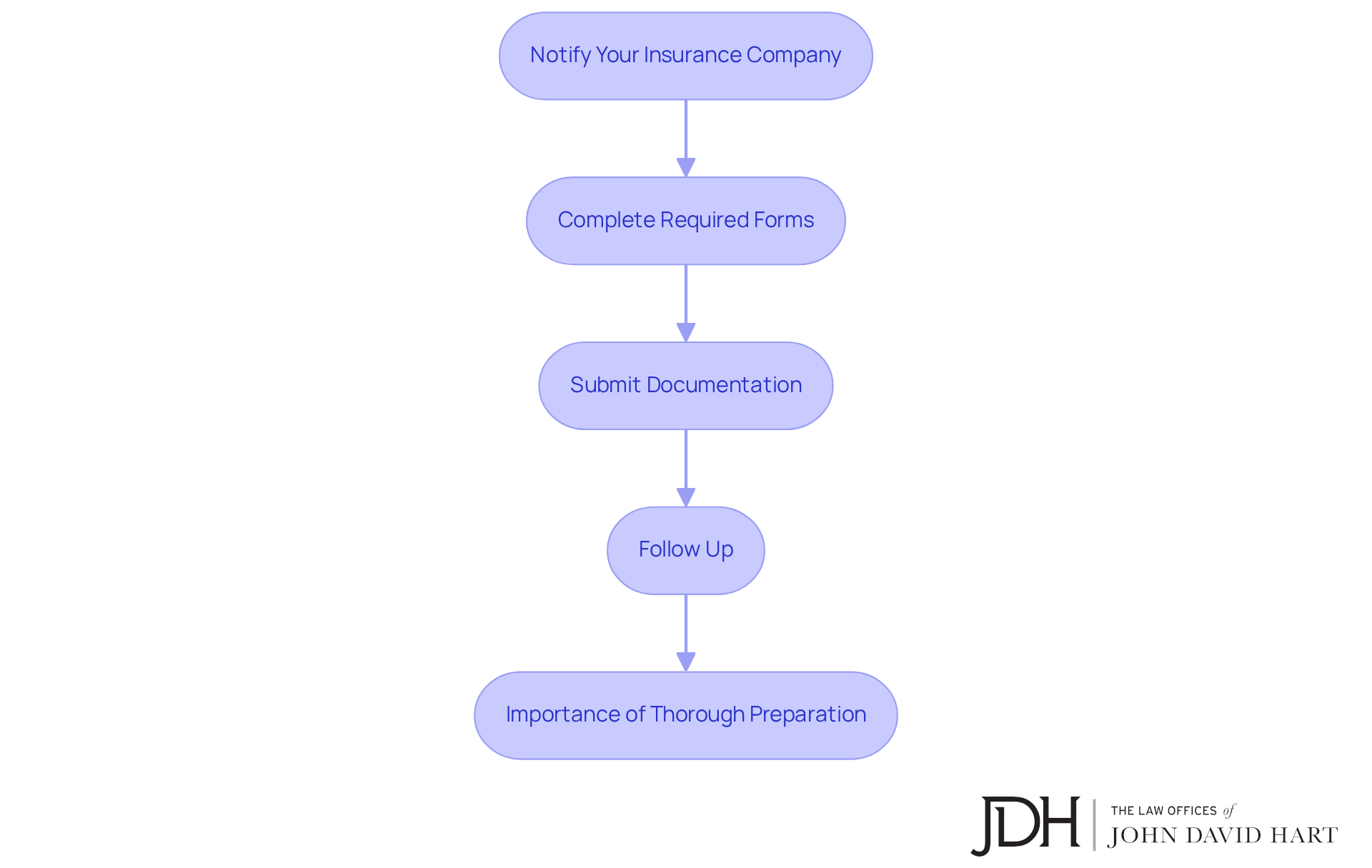 Each box represents a step in the claim filing process. Follow the arrows to see how to navigate from notifying your insurance to following up on your claim.