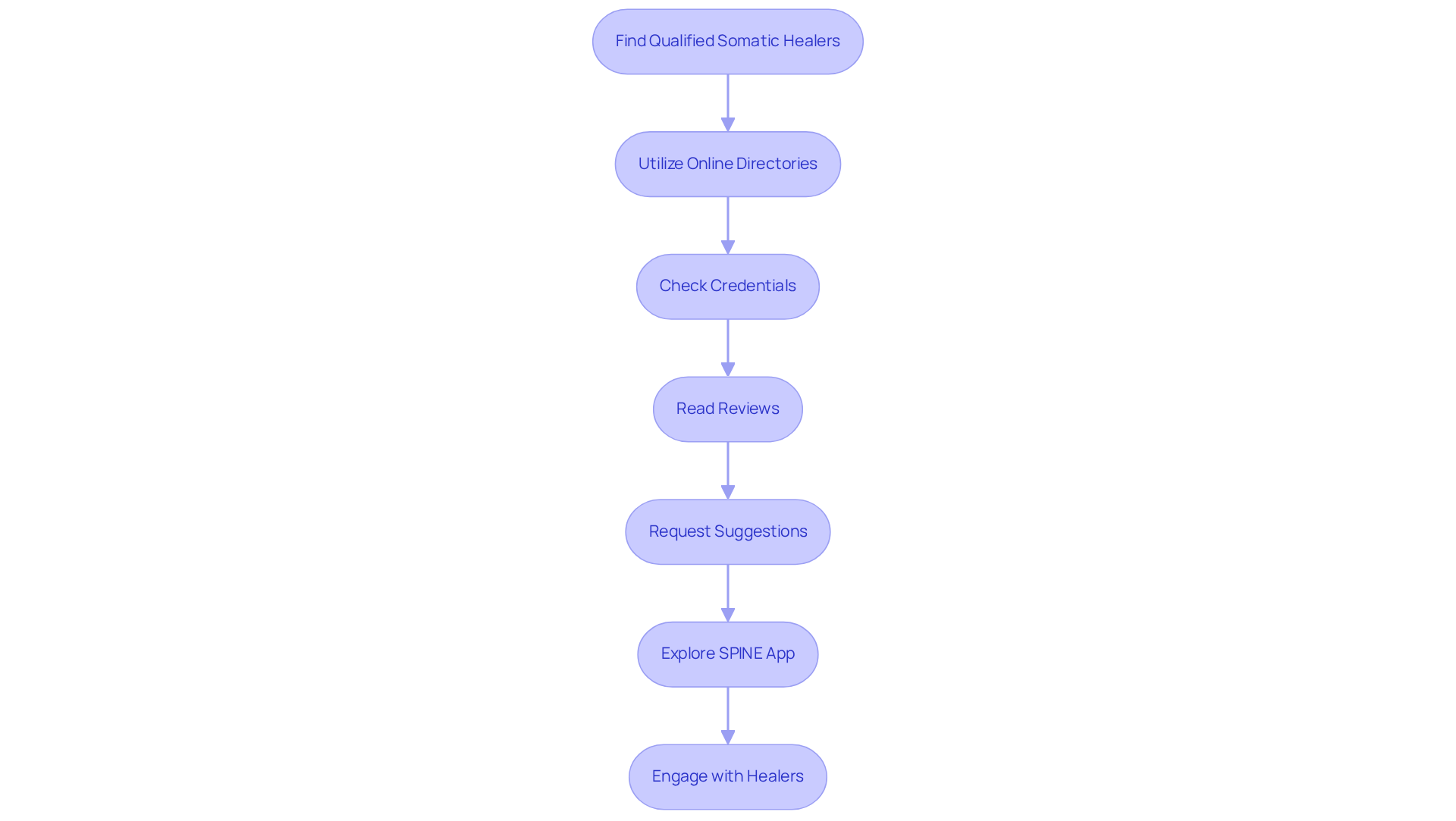 Follow the arrows to see the steps you can take to find a somatic healer. Each box represents a different action you can take, from searching online to asking for recommendations.