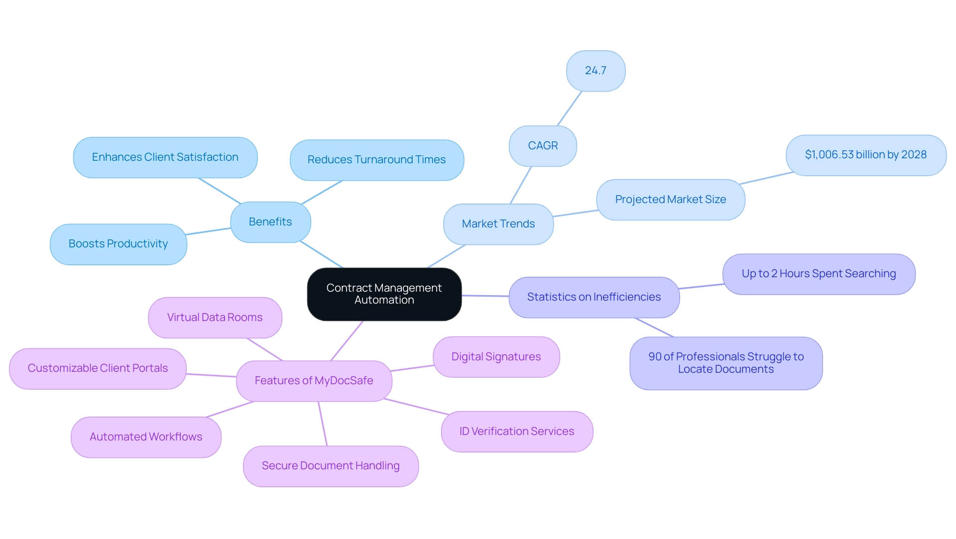 The central node represents contract management automation, with branches illustrating benefits, market trends, inefficiencies, and specific features related to MyDocSafe.