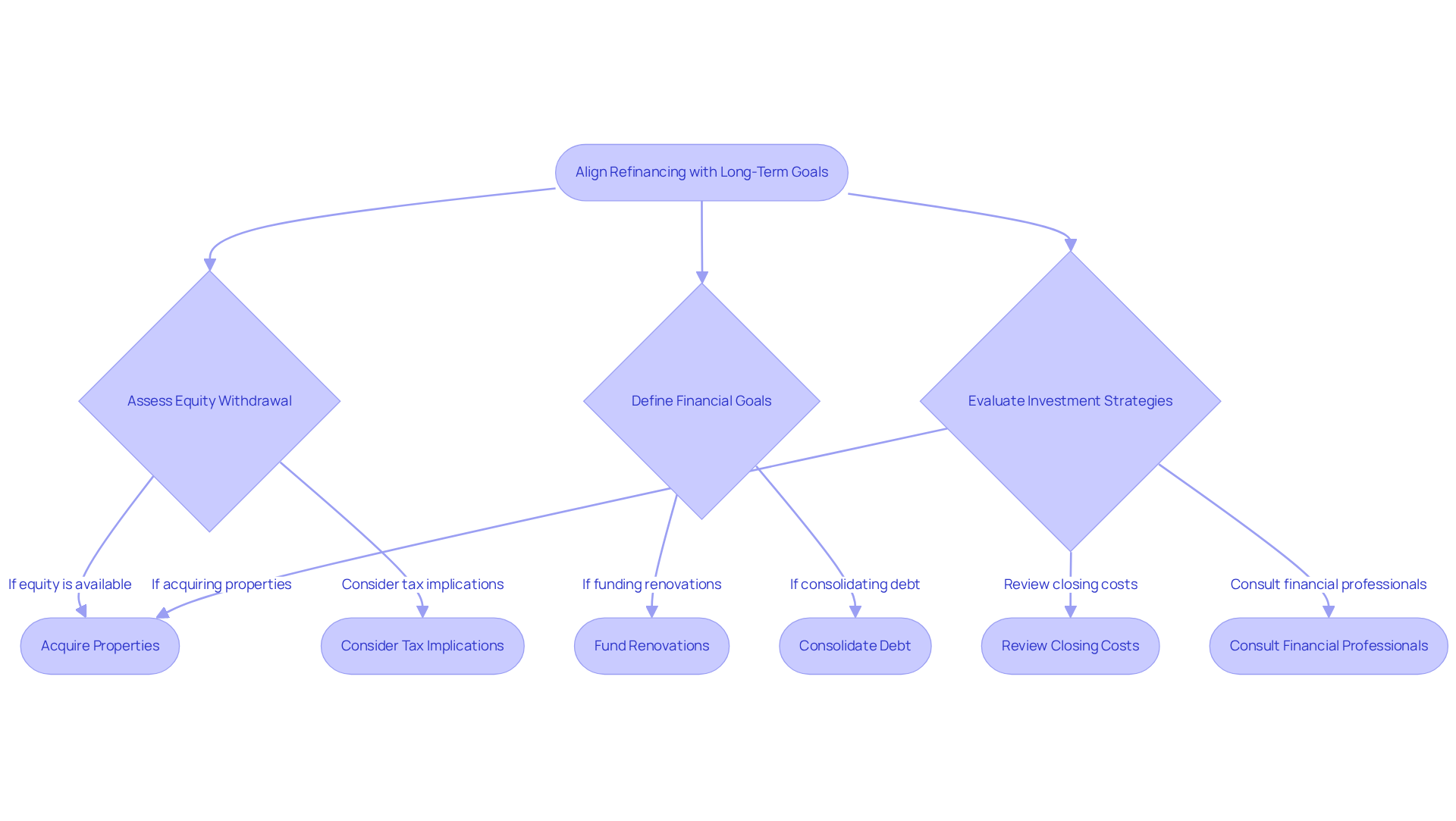 This flowchart illustrates the steps and decisions involved in aligning refinancing strategies with your long-term financial objectives. Follow the arrows to see how each decision leads to specific actions that can enhance your investment portfolio.