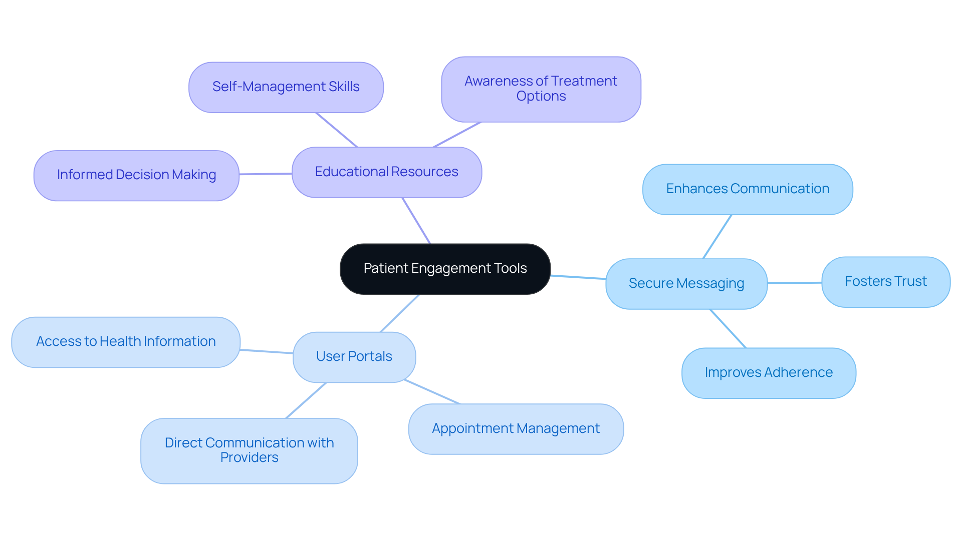 The center shows the main topic, and the branches represent different tools that help improve communication and satisfaction in healthcare. Each tool plays a role in empowering patients and fostering better health outcomes.