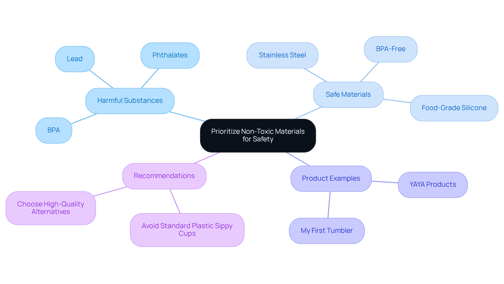 This mindmap starts with the main idea of choosing non-toxic materials for children's drinkware. Each branch represents a different aspect of this topic, helping you see what to avoid, what to choose, and why it matters for your child's health.