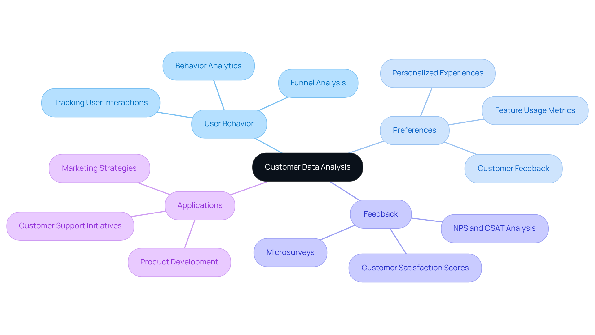 The central node represents the main focus on customer data analysis, while the branches show how this analysis informs various business strategies and enhances overall performance.