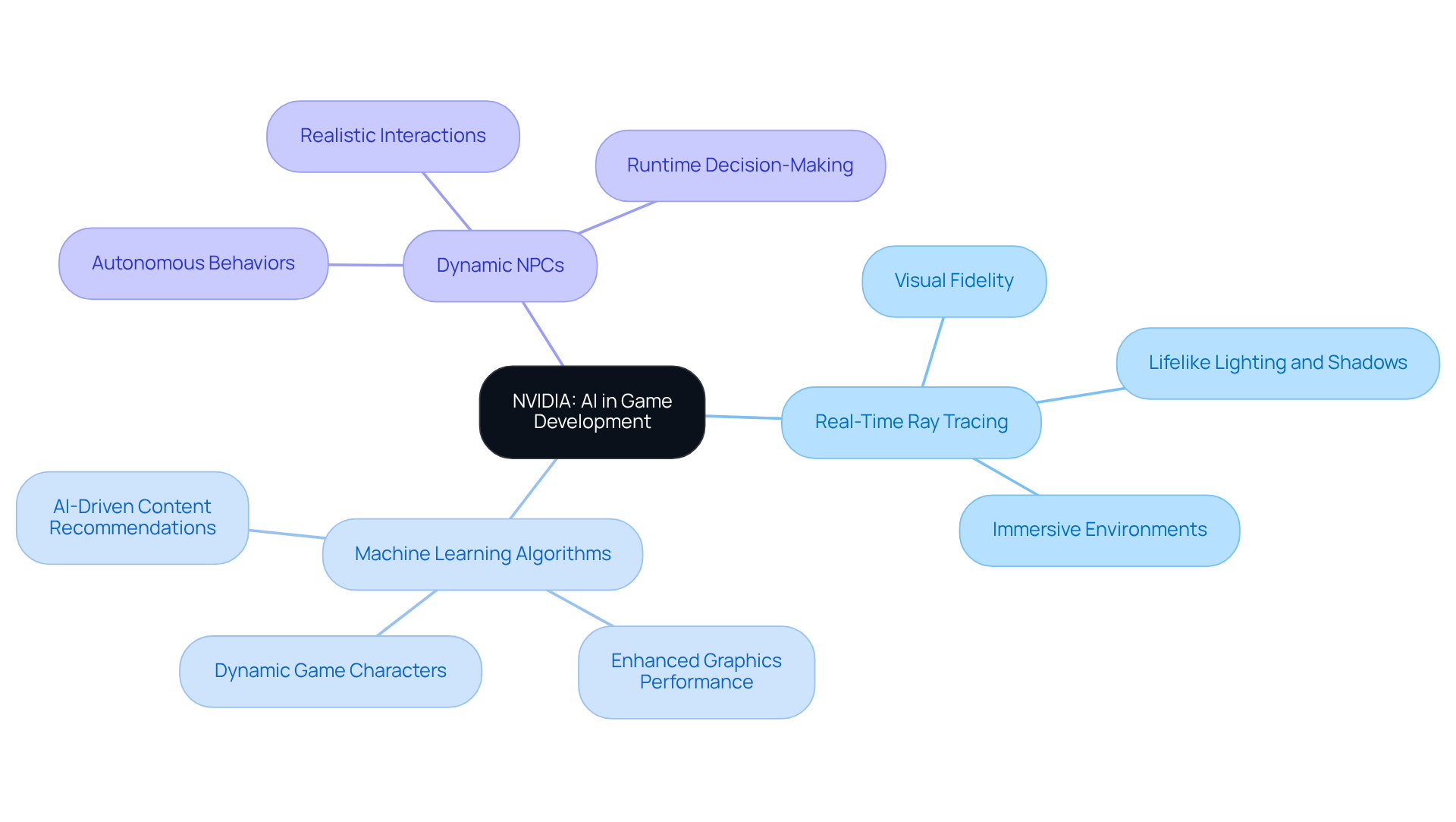 The central node represents NVIDIA's role, while branches show different technologies and their contributions to enhancing gaming experiences. Follow the branches to explore how each technology impacts game development.