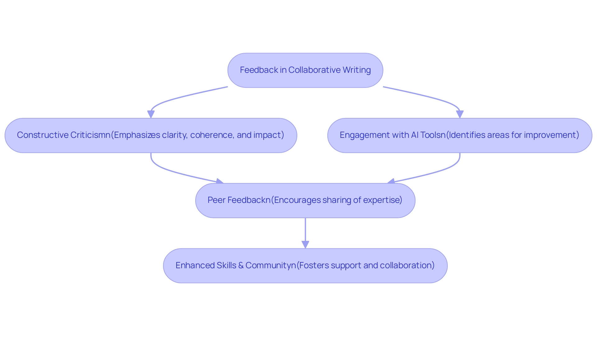 Each box represents a stage in the feedback process, with arrows indicating the flow from feedback to improvements in writing, skills, and community engagement.