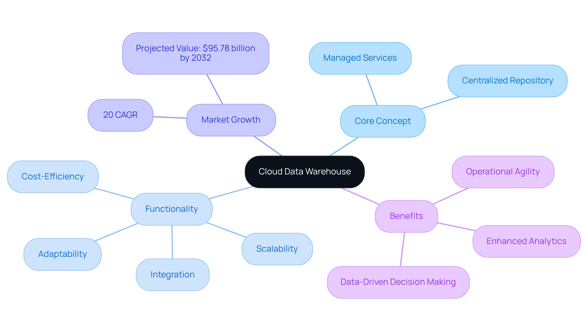The central node represents the cloud data warehouse concept, with branches showing its functionalities, market growth, and benefits. Each branch highlights key aspects that contribute to understanding how cloud data warehouses operate and their importance in modern data strategies. The central node represents the cloud data warehouse concept, with branches showing its functionalities, market growth, and benefits. Each branch highlights key aspects that contribute to understanding how cloud data warehouses operate and their importance in modern data strategies.