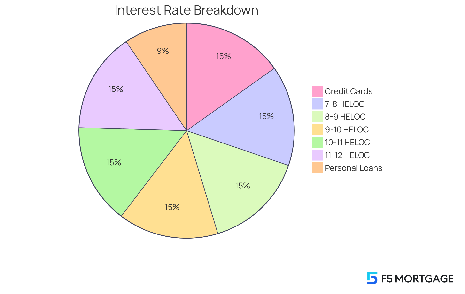 Each slice represents the percentage of different loan types — smaller slices show the range of home equity loan rates, while larger slices represent personal and credit card rates. The bigger the slice, the higher the interest rate for that loan type.