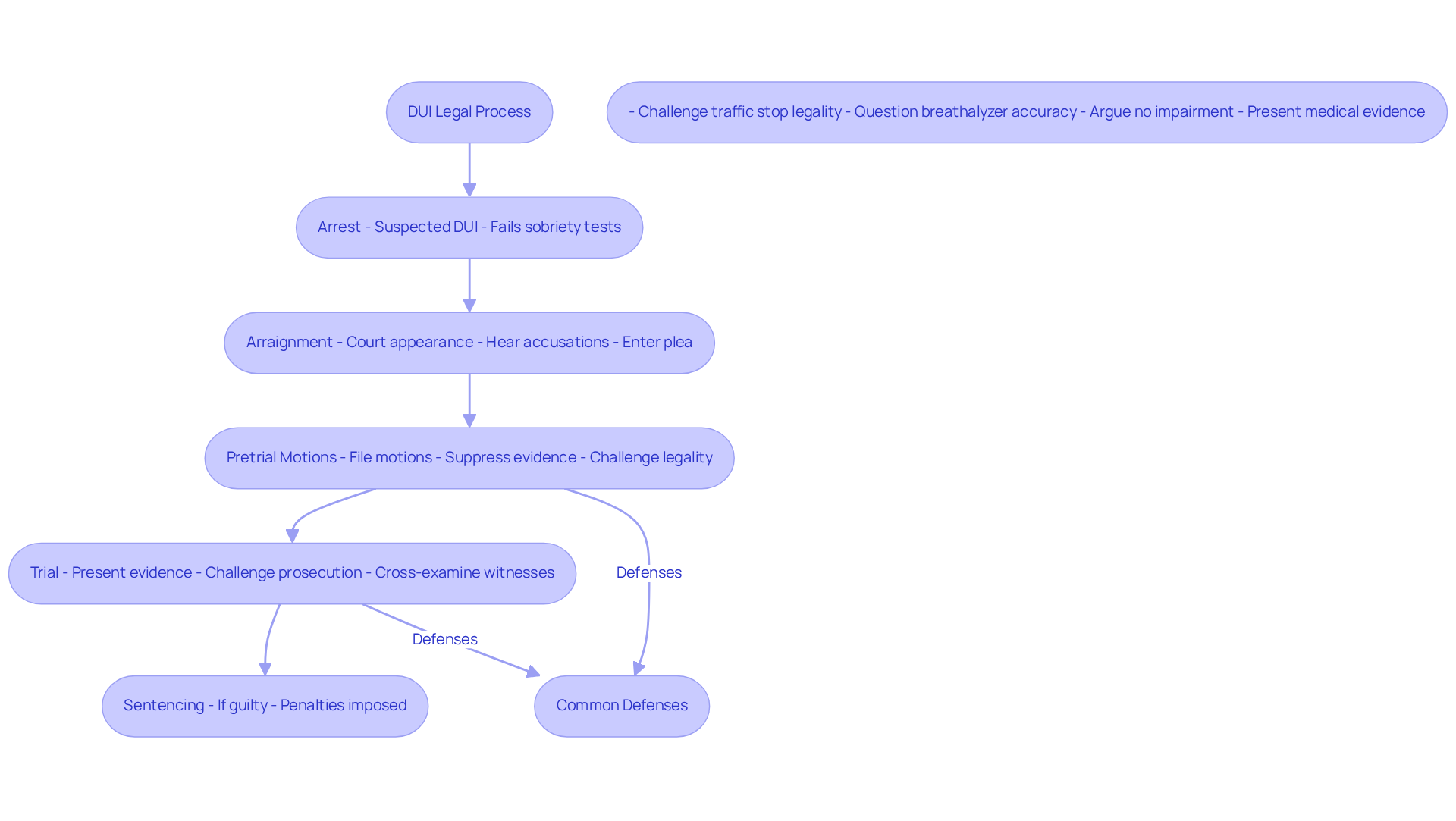 This flowchart guides you through the DUI legal process step-by-step, from arrest to sentencing. Each box represents a stage in the process, while the side section lists common defenses that can be used during the pretrial and trial stages. Follow the arrows to see how each step connects! This flowchart guides you through the DUI legal process step-by-step, from arrest to sentencing. Each box represents a stage in the process, while the side section lists common defenses that can be used during the pretrial and trial stages. Follow the arrows to see how each step connects!