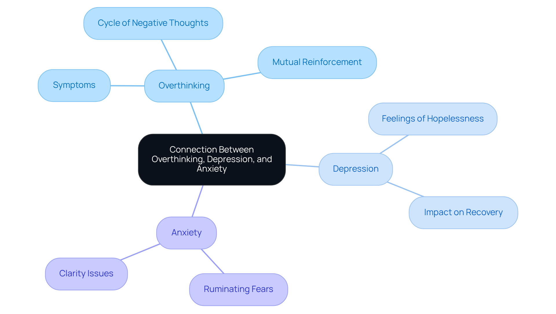 This mindmap illustrates how overthinking connects to both depression and anxiety. Each branch represents a key concept, and the sub-branches show specific symptoms or effects. Follow the branches to see how these issues interact and reinforce each other, helping you understand the complexities of mental health.