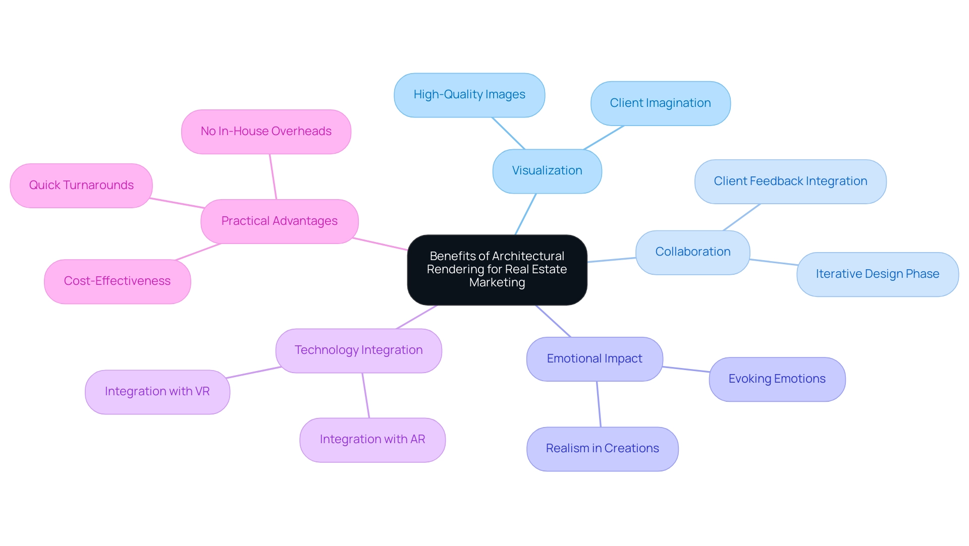 The central node represents the overall benefits, with branches showing the primary advantages and their specific aspects.