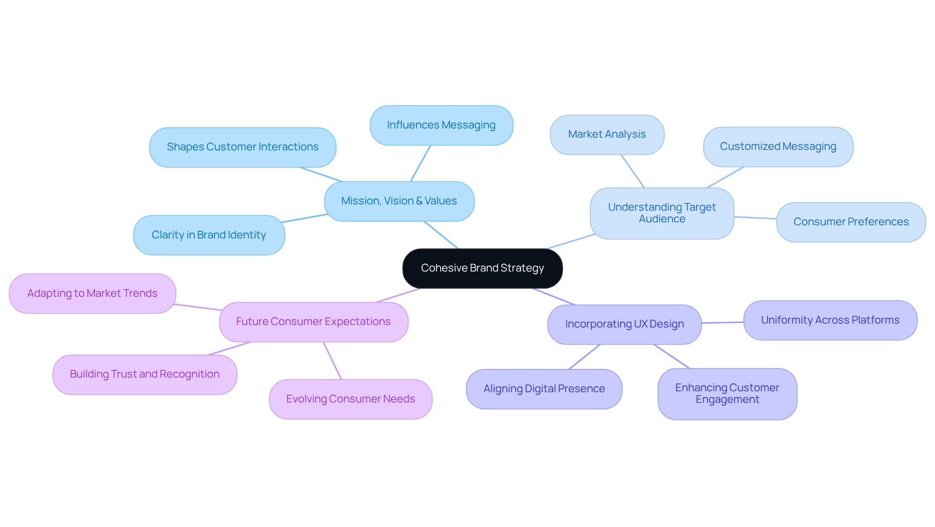 The central node represents the main goal of developing a cohesive brand strategy, with branches showing essential elements that contribute to this goal. Each color-coded branch highlights a different focus area, helping you understand the interconnected aspects of branding.