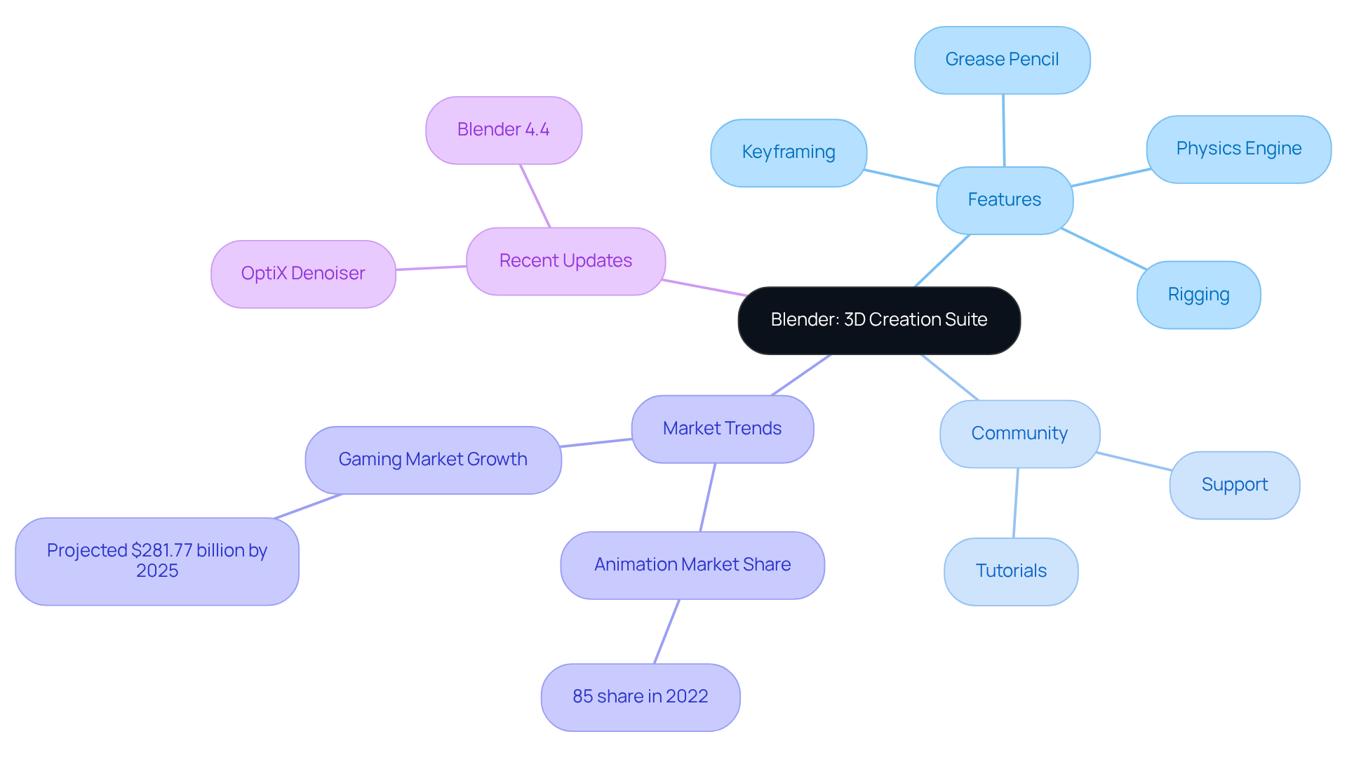 The central node represents Blender, while the branches show its features, community support, market trends, and recent updates. Each branch highlights how these elements contribute to Blender's role in the animation and gaming industries.
