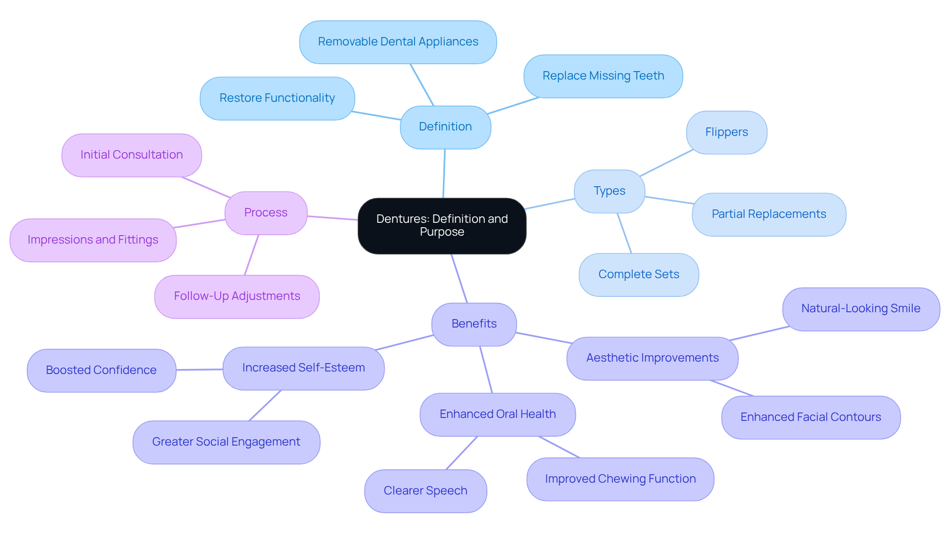 The central node represents the main topic of dentures. Each branch explores different aspects, such as what dentures are, the types available, their benefits, and how to obtain them. Follow the branches to understand how each part contributes to the overall understanding of dentures.