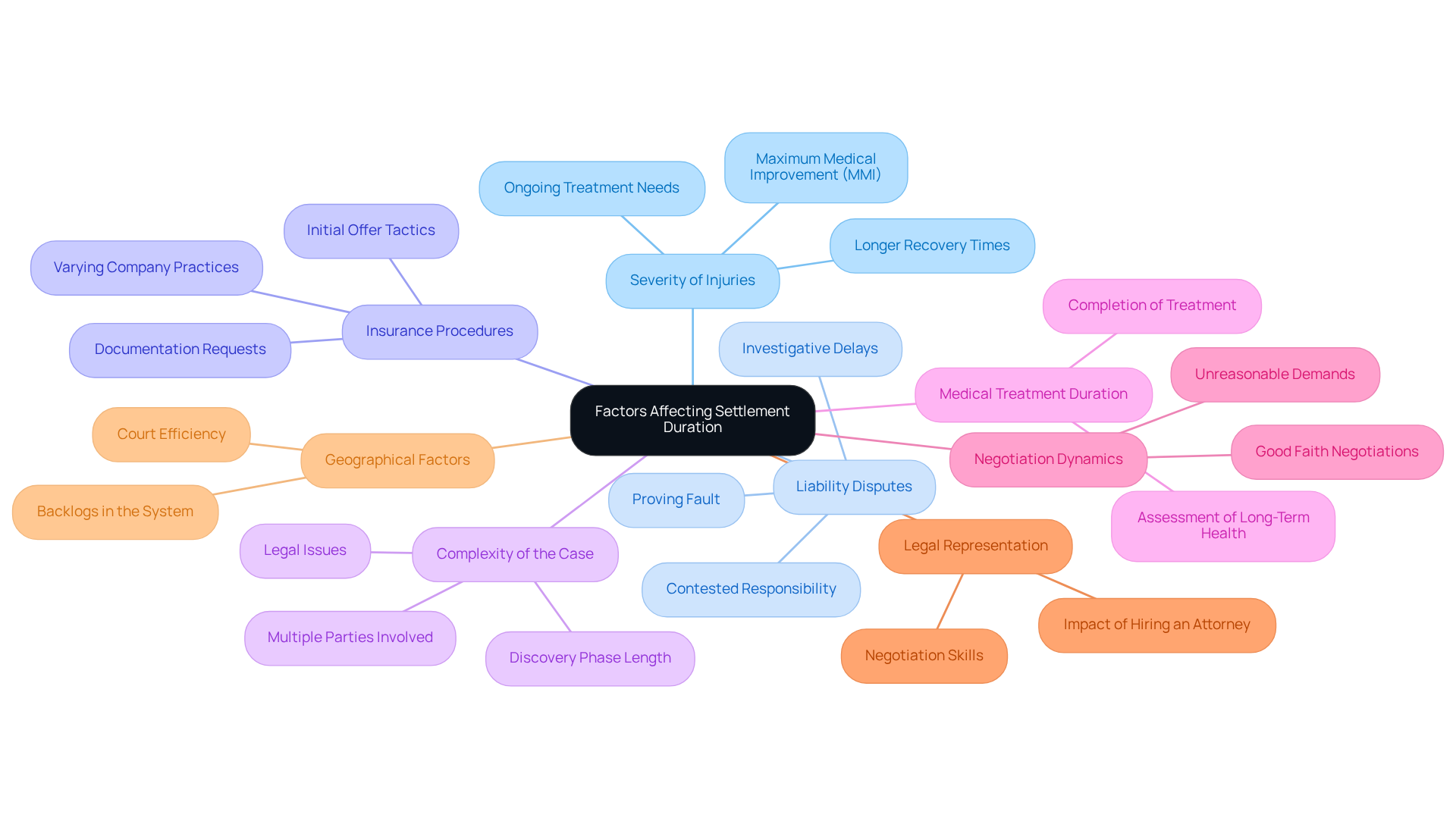 This mindmap illustrates the various factors that can affect how long it takes to settle a personal injury case. Each branch represents a different factor, and the sub-branches provide more details or examples. The central node is the main theme, helping you see how everything connects. This mindmap illustrates the various factors that can affect how long it takes to settle a personal injury case. Each branch represents a different factor, and the sub-branches provide more details or examples. The central node is the main theme, helping you see how everything connects.
