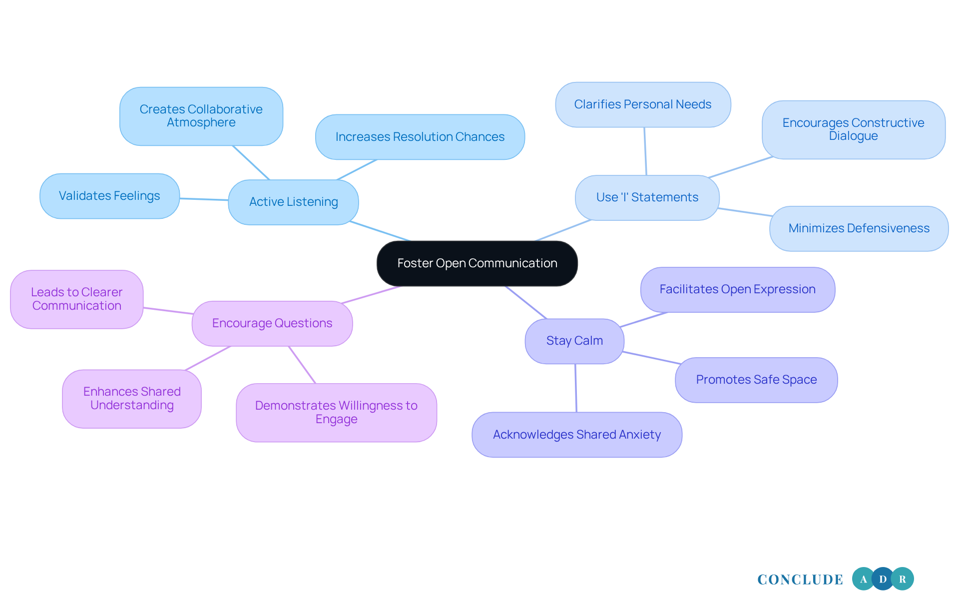 Start at the center with the main idea of fostering open communication, then explore each strategy and its benefits. Each branch represents a different approach to improving dialogue, making it easier to understand how they contribute to effective mediation.