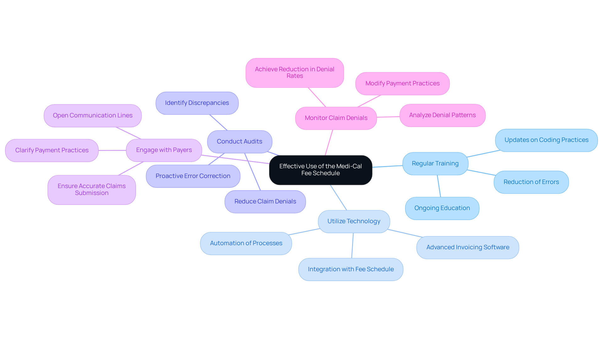 This mindmap starts with the central idea of maximizing the Medi-Cal Fee Schedule benefits. Each branch represents a key strategy, and the sub-branches provide more details on actions or benefits. Follow the branches to see how each strategy contributes to better financial performance. This mindmap starts with the central idea of maximizing the Medi-Cal Fee Schedule benefits. Each branch represents a key strategy, and the sub-branches provide more details on actions or benefits. Follow the branches to see how each strategy contributes to better financial performance.