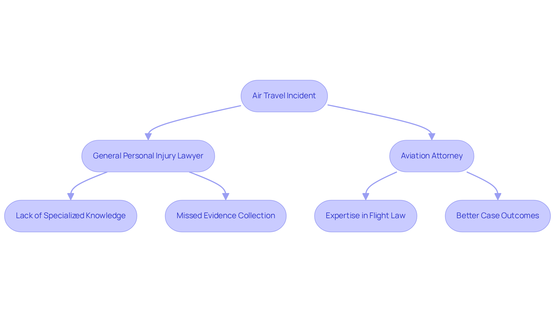This flowchart guides you through the decision-making process after an air travel incident. It shows the potential pitfalls of choosing a general lawyer versus the advantages of selecting a specialized aviation attorney.