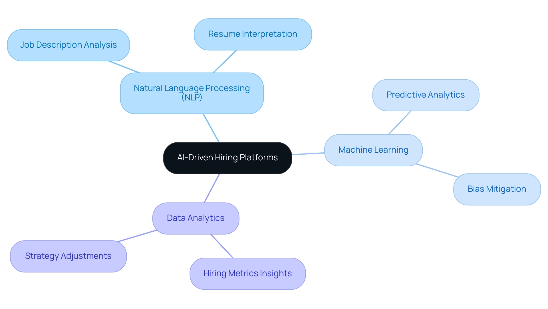 The central node represents AI-driven hiring platforms, with branches indicating key technologies (NLP, Machine Learning, Data Analytics) and their functions.