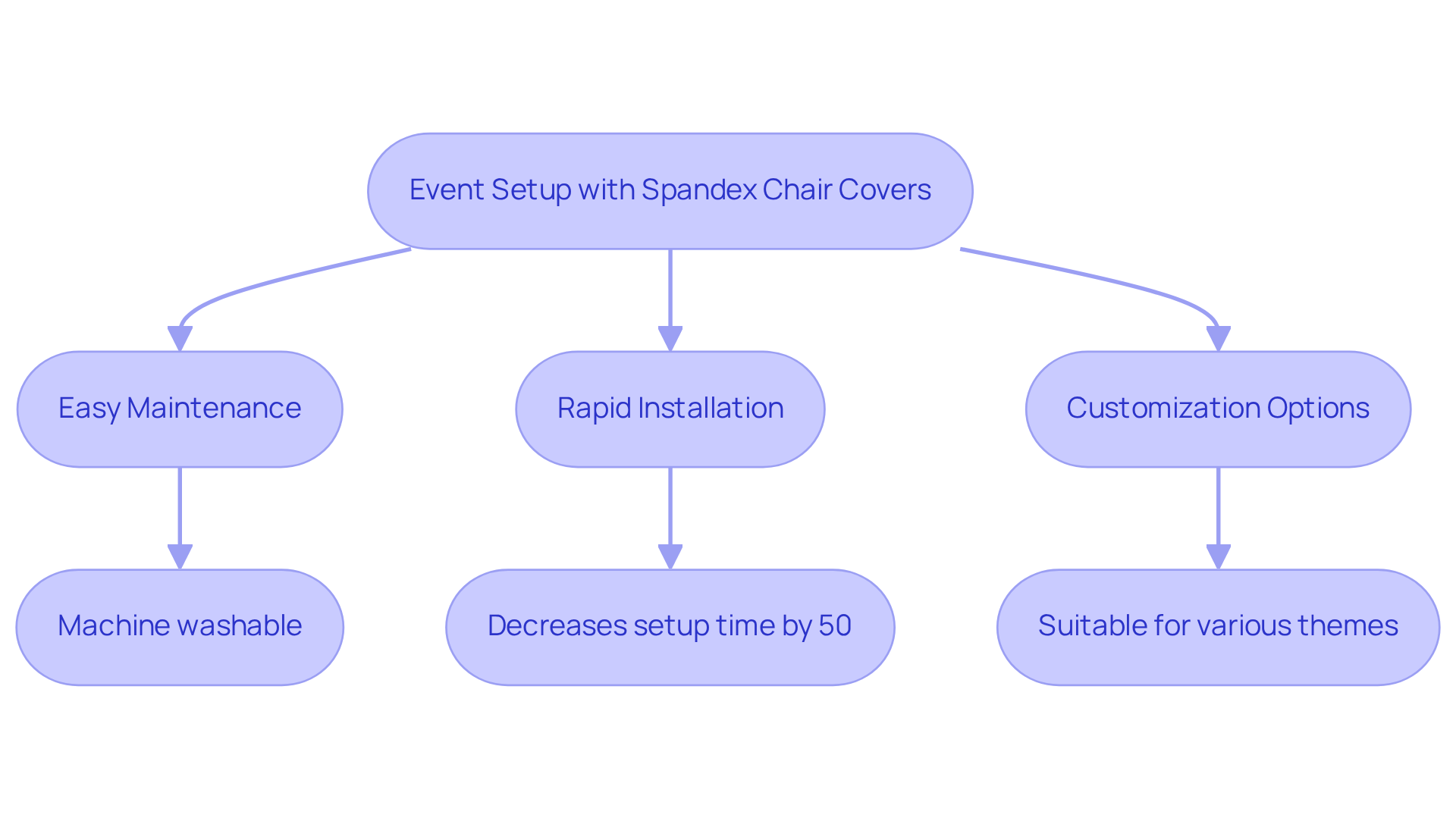Follow the arrows to see how spandex chair covers make event setup easier. Each step shows a key benefit, helping you understand why these covers are a great choice for any occasion.