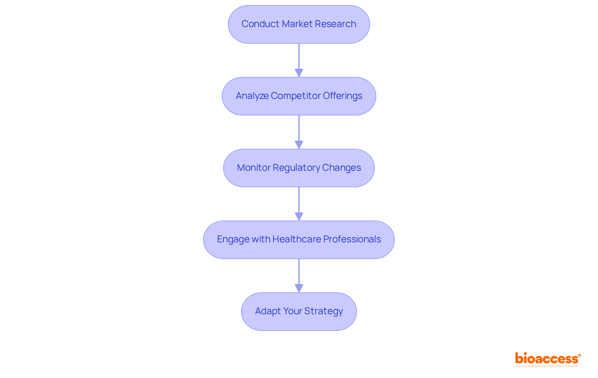 Each box represents a crucial step in understanding market trends. Follow the arrows to see how each step leads to the next, guiding you through the process of adapting your strategy to meet consumer needs.