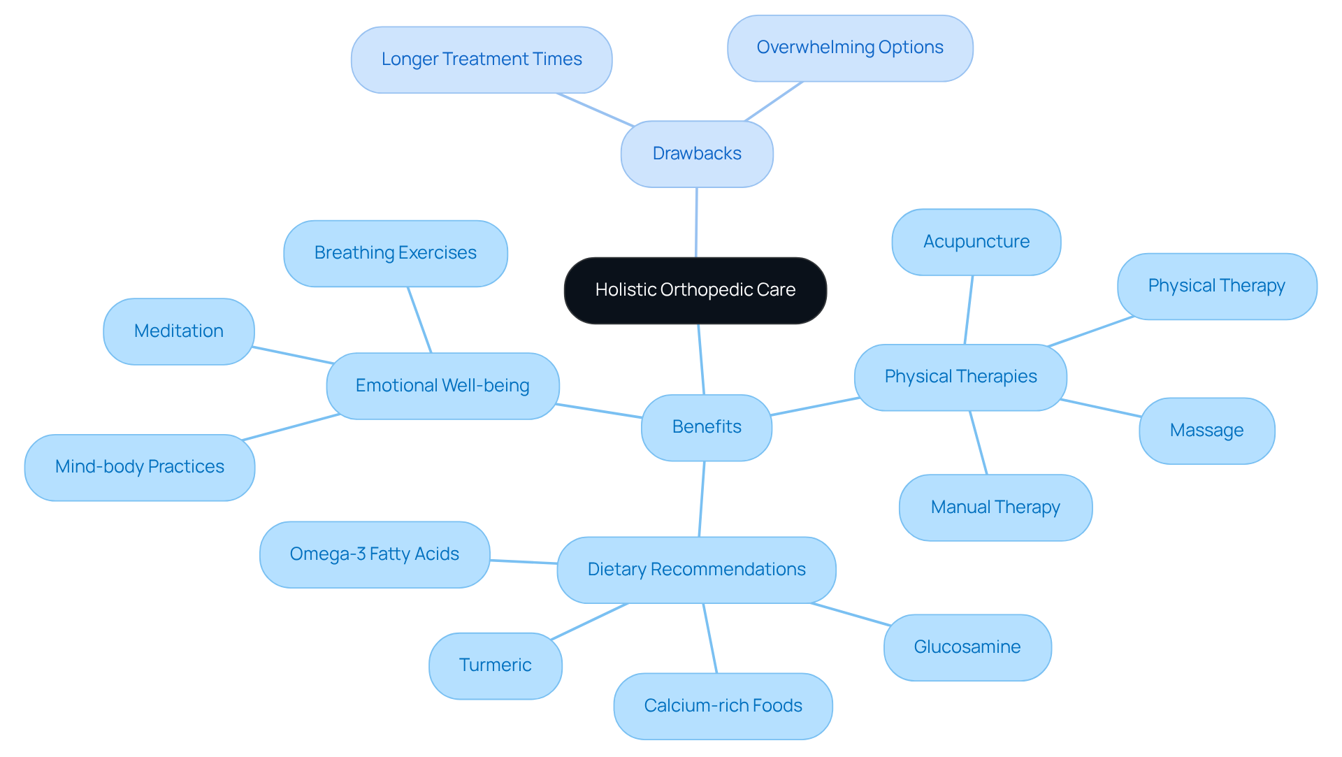 This mindmap illustrates the key aspects of holistic orthopedic care. The central idea is surrounded by its benefits and drawbacks, showing how different elements like therapies and dietary advice contribute to overall well-being. This mindmap illustrates the key aspects of holistic orthopedic care. The central idea is surrounded by its benefits and drawbacks, showing how different elements like therapies and dietary advice contribute to overall well-being.