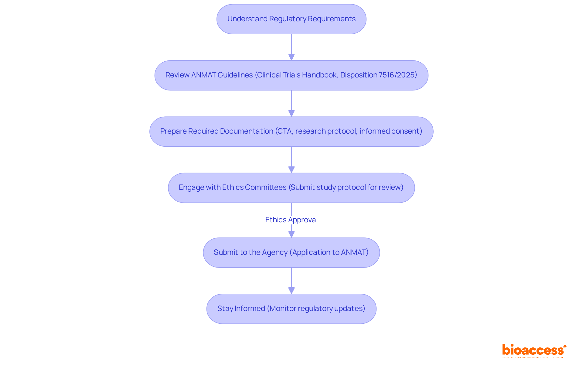 Each box represents a step in the process of conducting a first-in-human study. Follow the arrows to see how each step connects to the next, guiding you through the regulatory landscape.